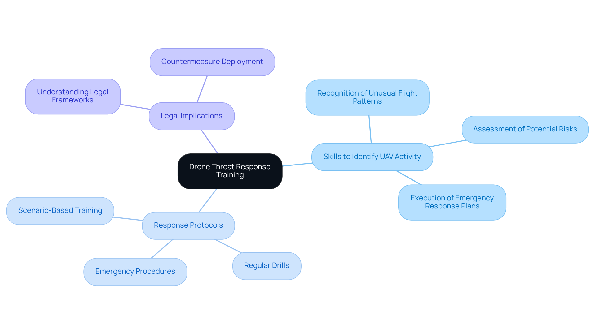 The center represents the main training focus, while the branches show the specific skills and protocols that personnel need to learn. Each color-coded branch helps differentiate between various aspects of the training.