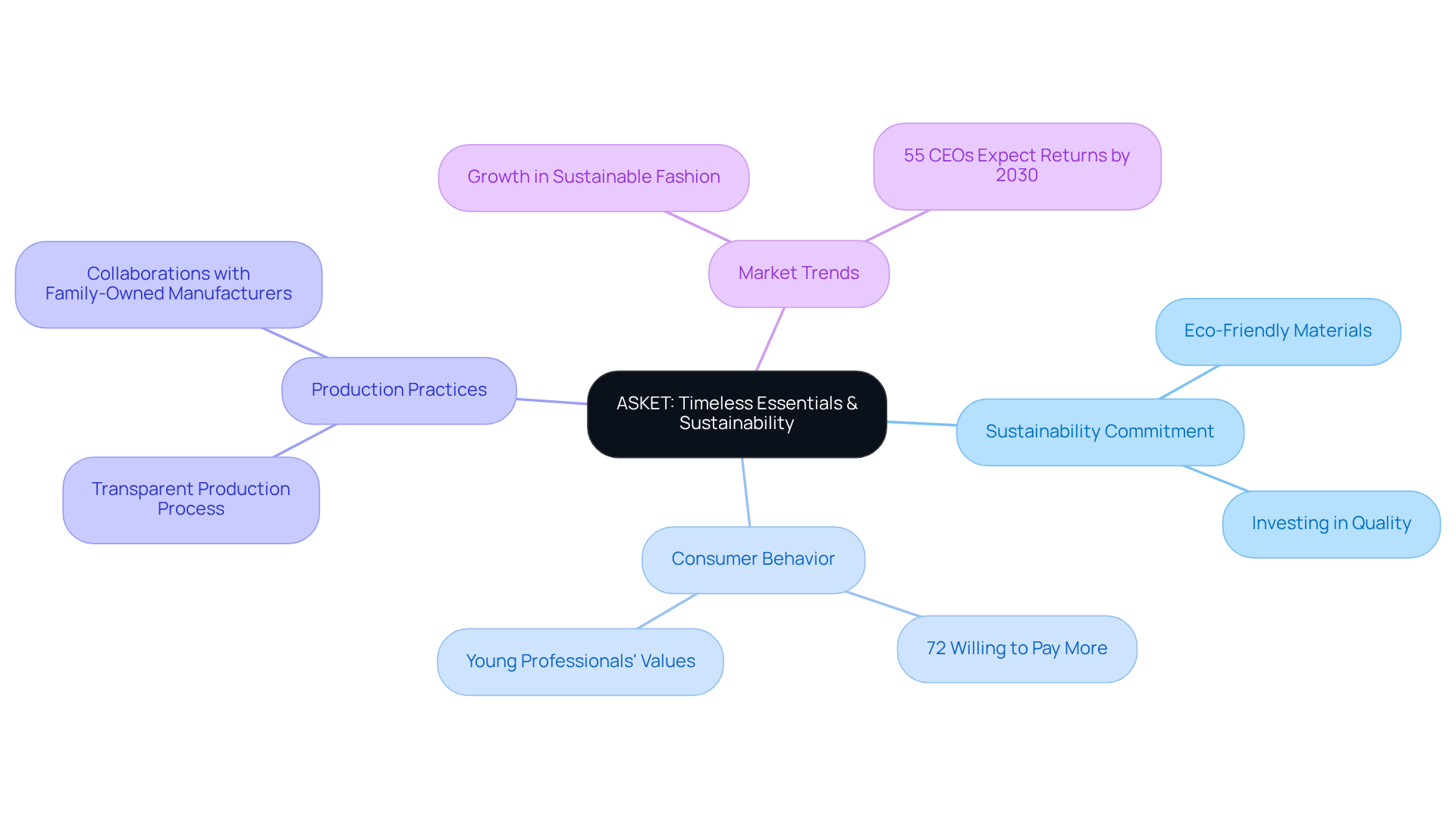 The central node represents the brand's focus, while branches illustrate key aspects of its sustainability efforts and market impact. Follow the branches to see how each theme connects back to the core philosophy.