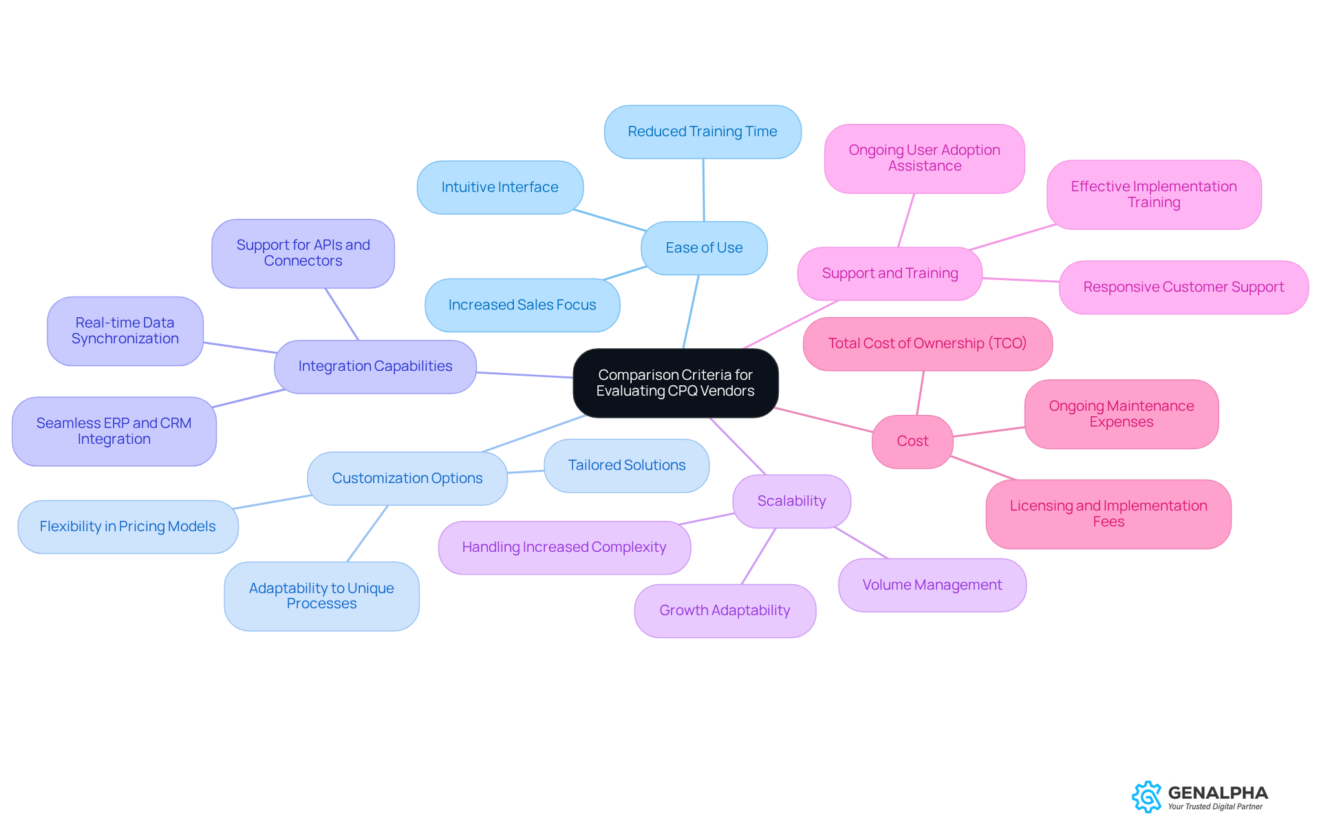 Start at the center with the main topic of CPQ vendor evaluation, then follow the branches to explore each criterion. Each color represents a different aspect to keep it visually engaging and easy to follow. Start at the center with the main topic of CPQ vendor evaluation, then follow the branches to explore each criterion. Each color represents a different aspect to keep it visually engaging and easy to follow.
