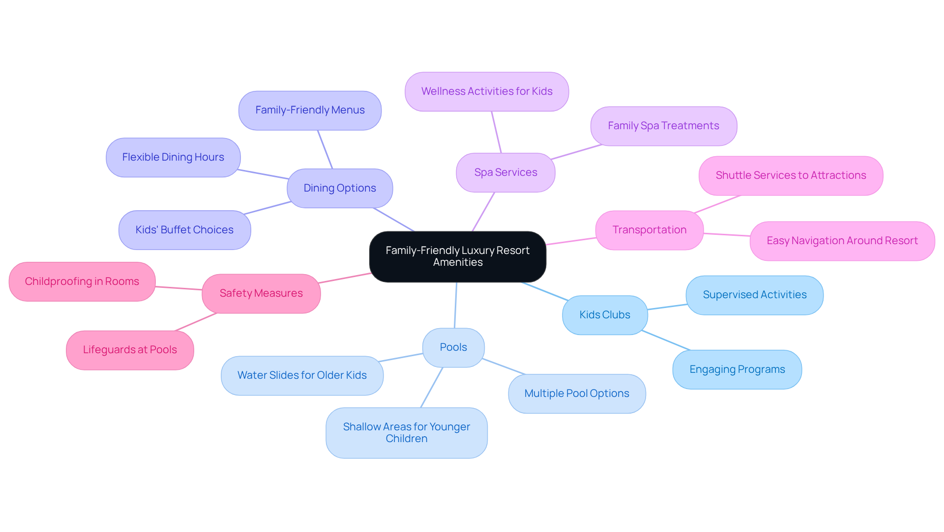 This mindmap shows the key amenities and services that make a luxury resort family-friendly. Start at the center with the main theme, then explore each branch to see what features can enhance your family's vacation experience.