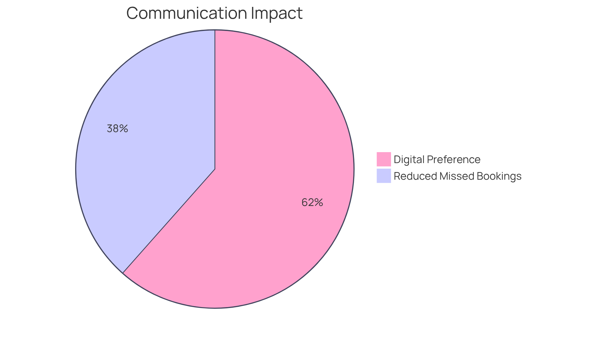 The blue slice shows the percentage of patients who prefer digital communication, while the green slice represents the reduction in missed bookings due to effective messaging. The larger the slice, the more significant the impact.