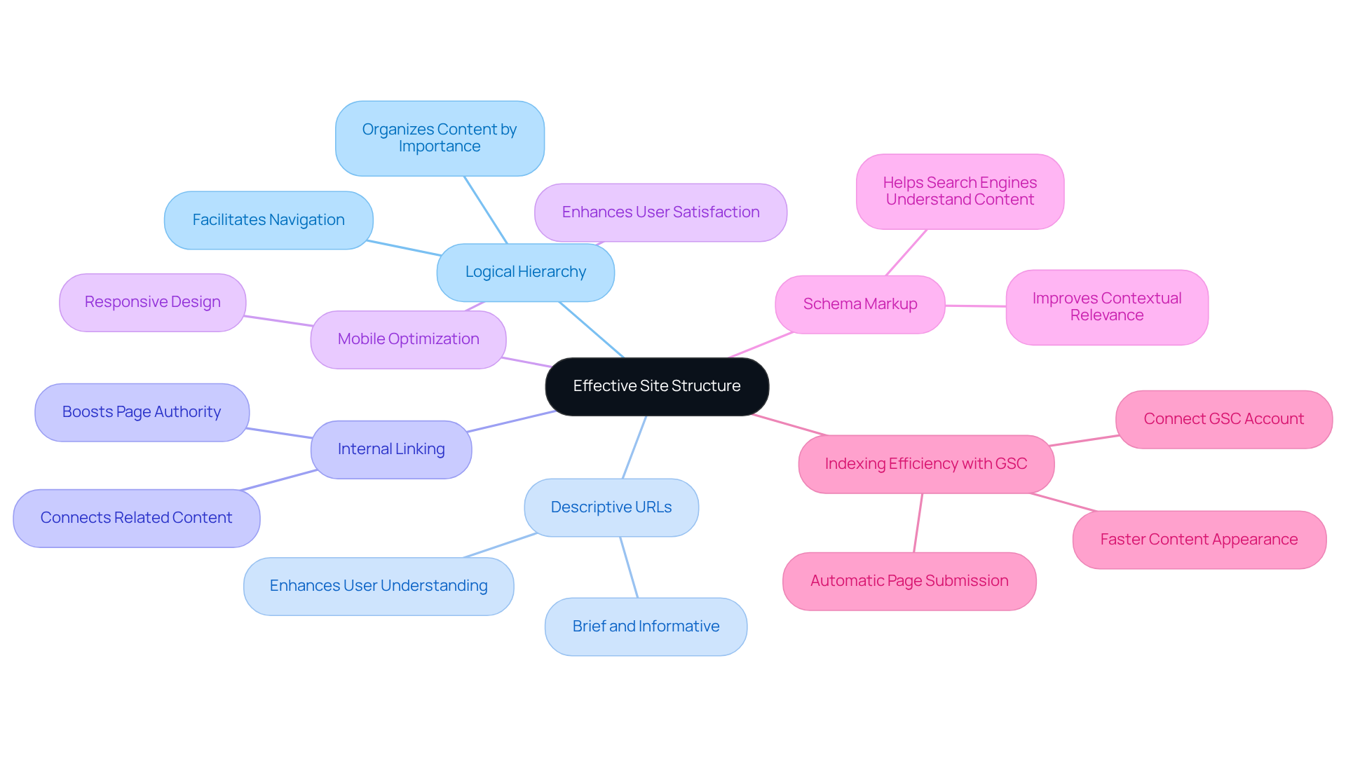 In this mindmap, the central idea is surrounded by branches representing key elements crucial for site structure. Each branch breaks down further into specific strategies or highlights, making it easy to see how they connect and contribute to a well-structured site.