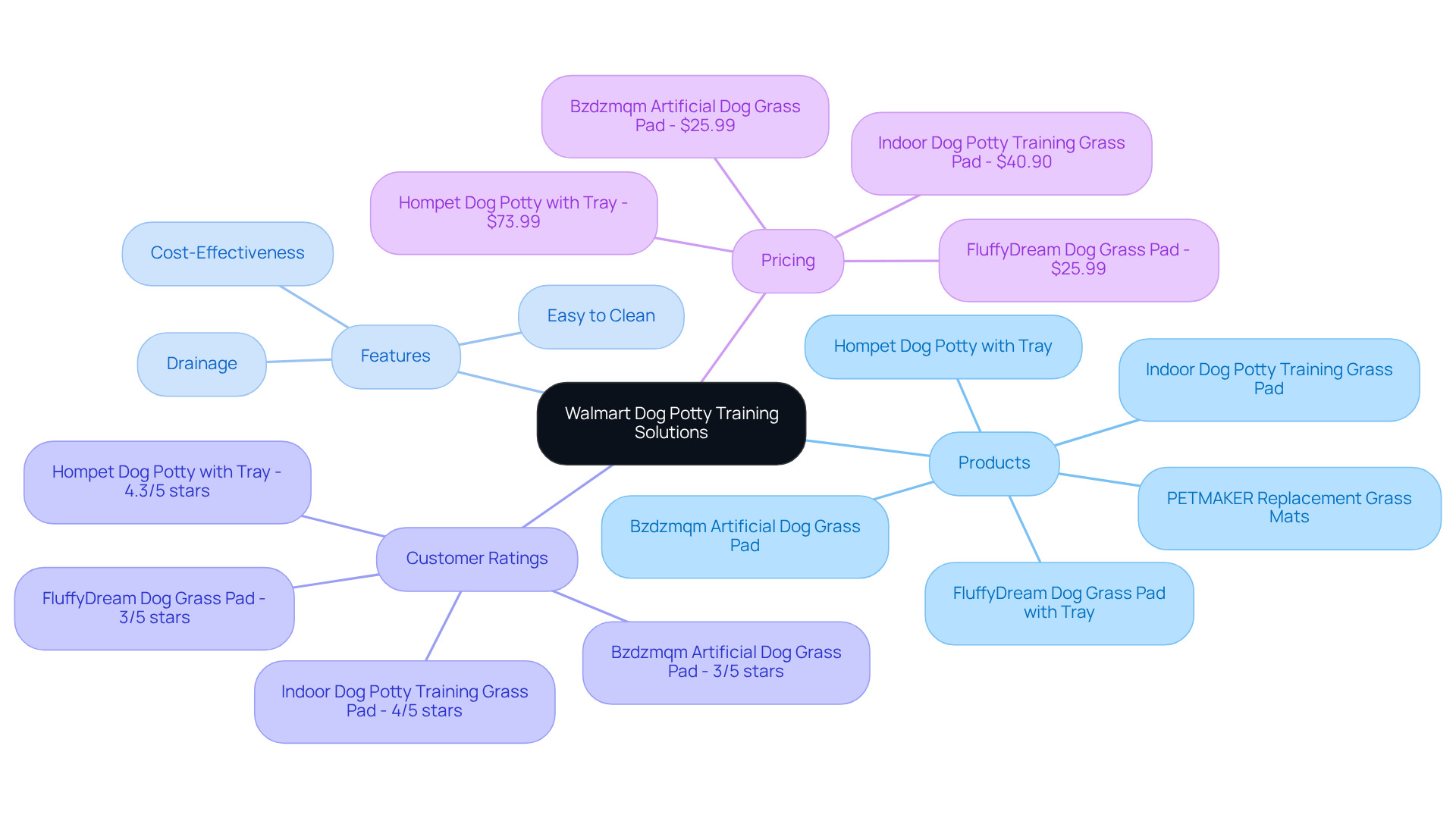 The center shows Walmart's offerings for dog potty training, with branches leading to specific products, their features, customer ratings, and pricing. Each branch helps you understand the variety of options available. The center shows Walmart's offerings for dog potty training, with branches leading to specific products, their features, customer ratings, and pricing. Each branch helps you understand the variety of options available.