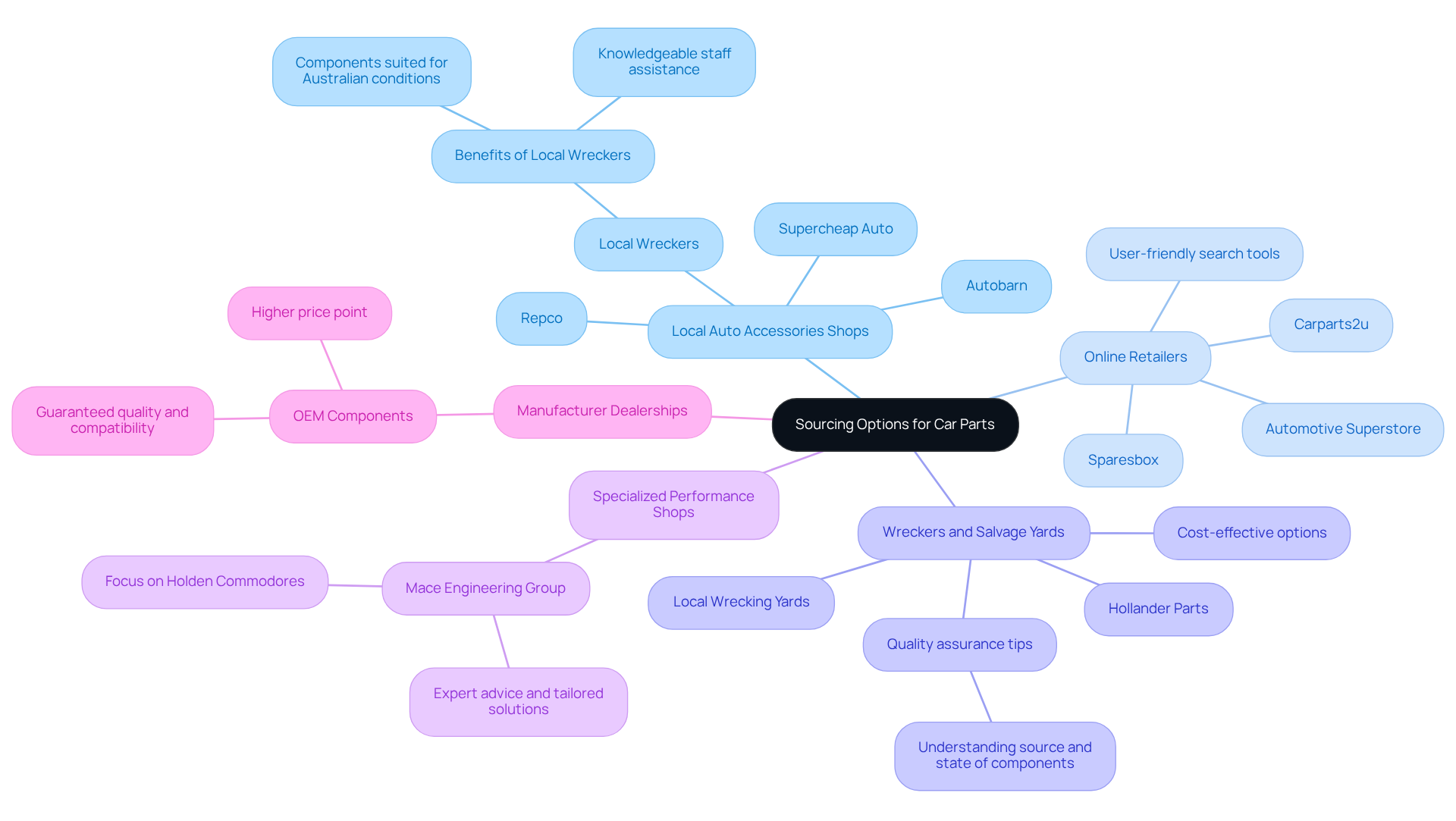 This mindmap shows the different ways you can source car parts. Start at the center with the main topic, then follow the branches to explore each option. Each branch represents a different sourcing method, and the sub-branches provide more details about specific retailers or platforms.