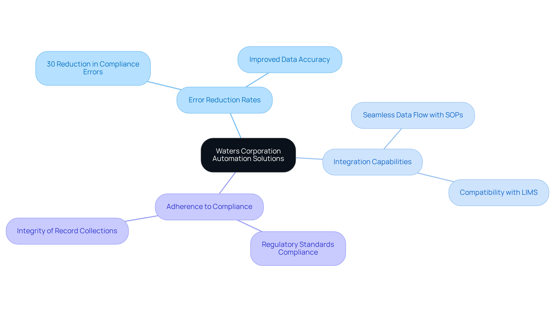 Start at the center with Waters Corporation's automation solutions, then explore how each key metric contributes to better compliance and outcomes in pharmaceutical labs.