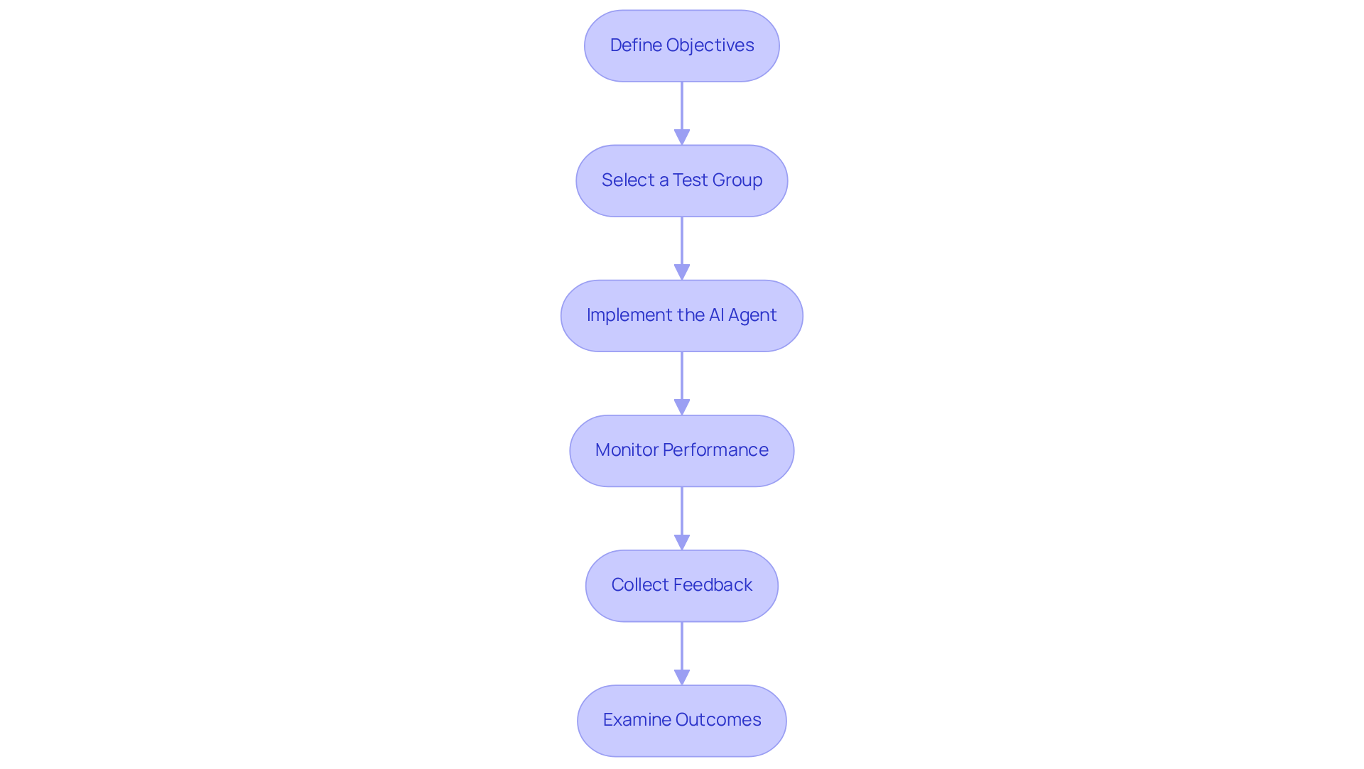 Each box represents a step in the pilot testing process. Follow the arrows to see how each step leads to the next, from defining your goals to examining the outcomes of the test.