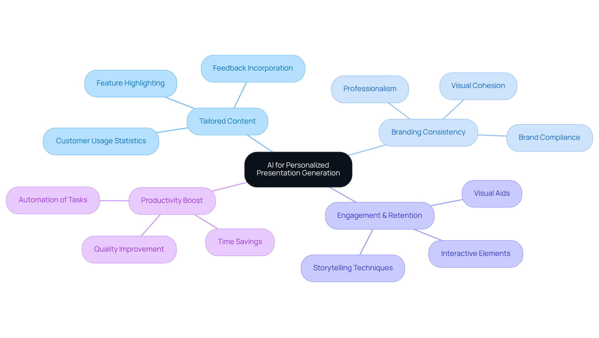 Start at the center with the main idea of using AI for presentations, then explore each branch to see how it contributes to making presentations more relevant and engaging.