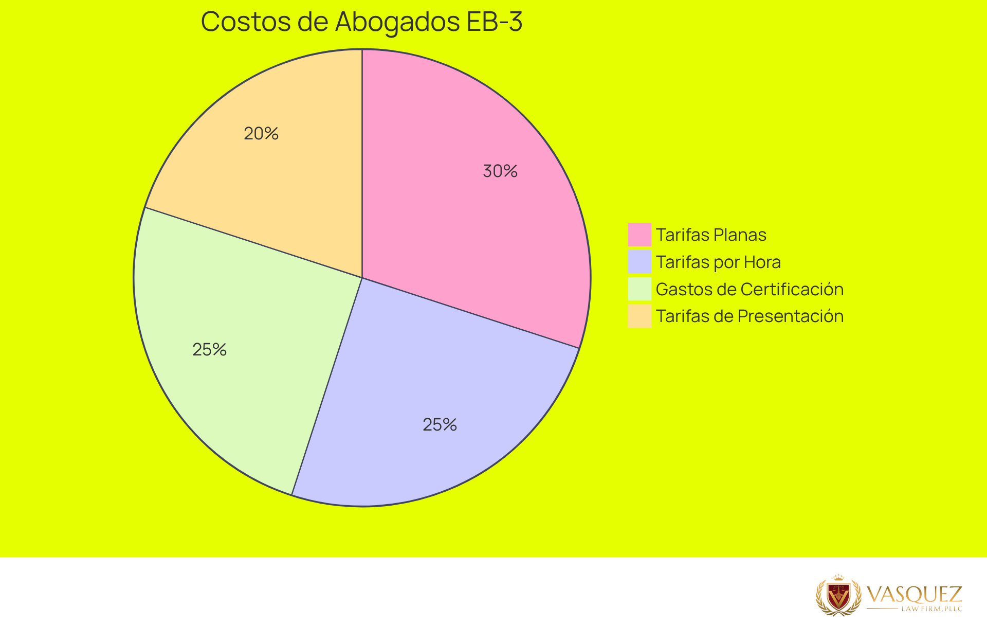 Cada segmento del gráfico representa un tipo de costo que podrías enfrentar al contratar a un abogado EB3. Los tamaños de los segmentos te ayudarán a ver qué costos son más significativos en el proceso.