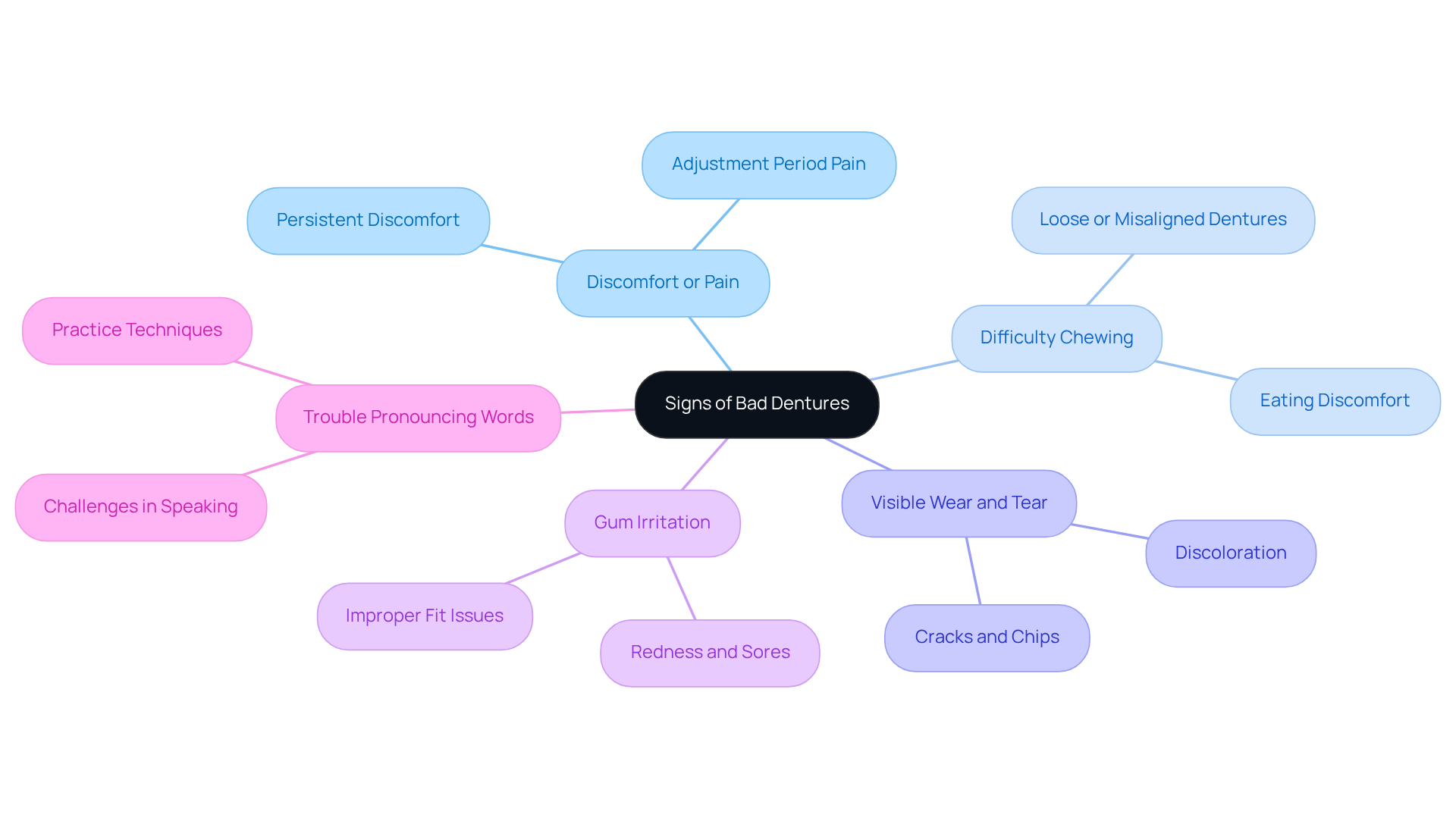 The center shows the main topic of concern — bad dentures. Each branch represents a specific sign that you should keep an eye on. Follow the branches to see more details about each symptom and why they matter. The center shows the main topic of concern — bad dentures. Each branch represents a specific sign that you should keep an eye on. Follow the branches to see more details about each symptom and why they matter.