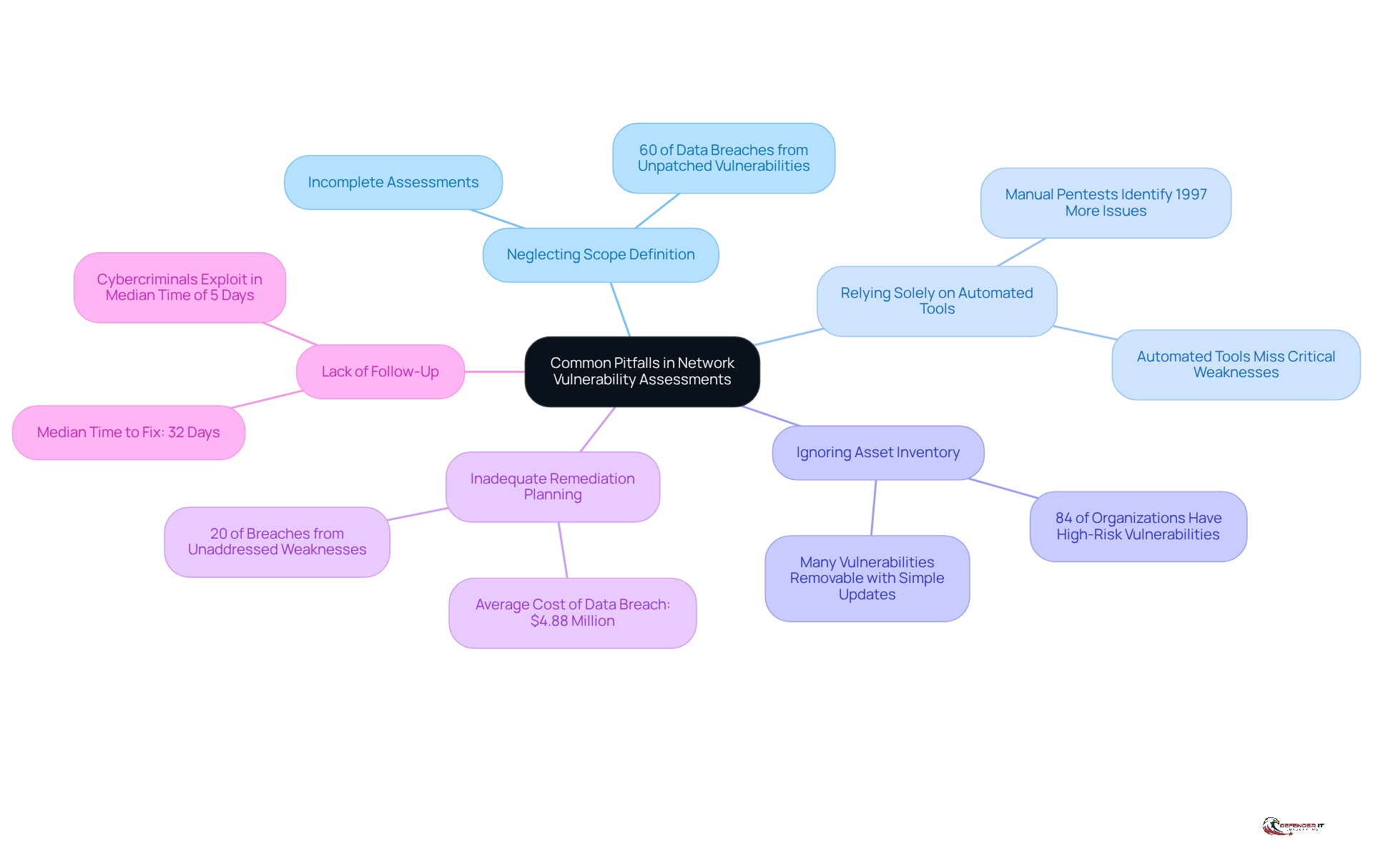The central node represents the main topic, while each branch highlights a specific pitfall. Under each pitfall, you'll find important details and statistics that explain why it's crucial to avoid these mistakes. The central node represents the main topic, while each branch highlights a specific pitfall. Under each pitfall, you'll find important details and statistics that explain why it's crucial to avoid these mistakes.