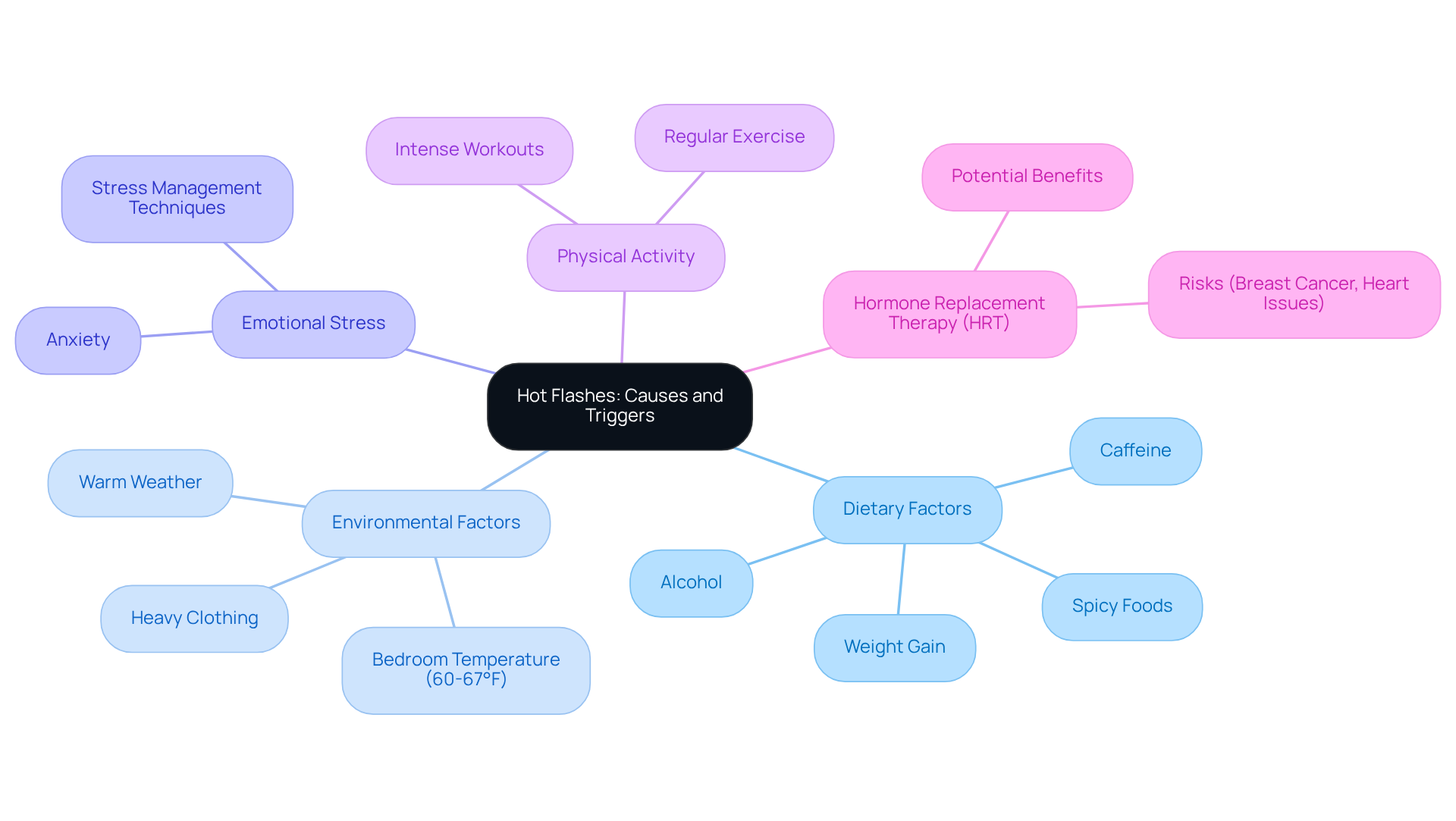 The central node represents hot flashes, while the branches show different factors that can trigger these sensations. Each color-coded branch helps you see how various aspects like diet, environment, emotions, exercise, and medical treatments relate to hot flashes.