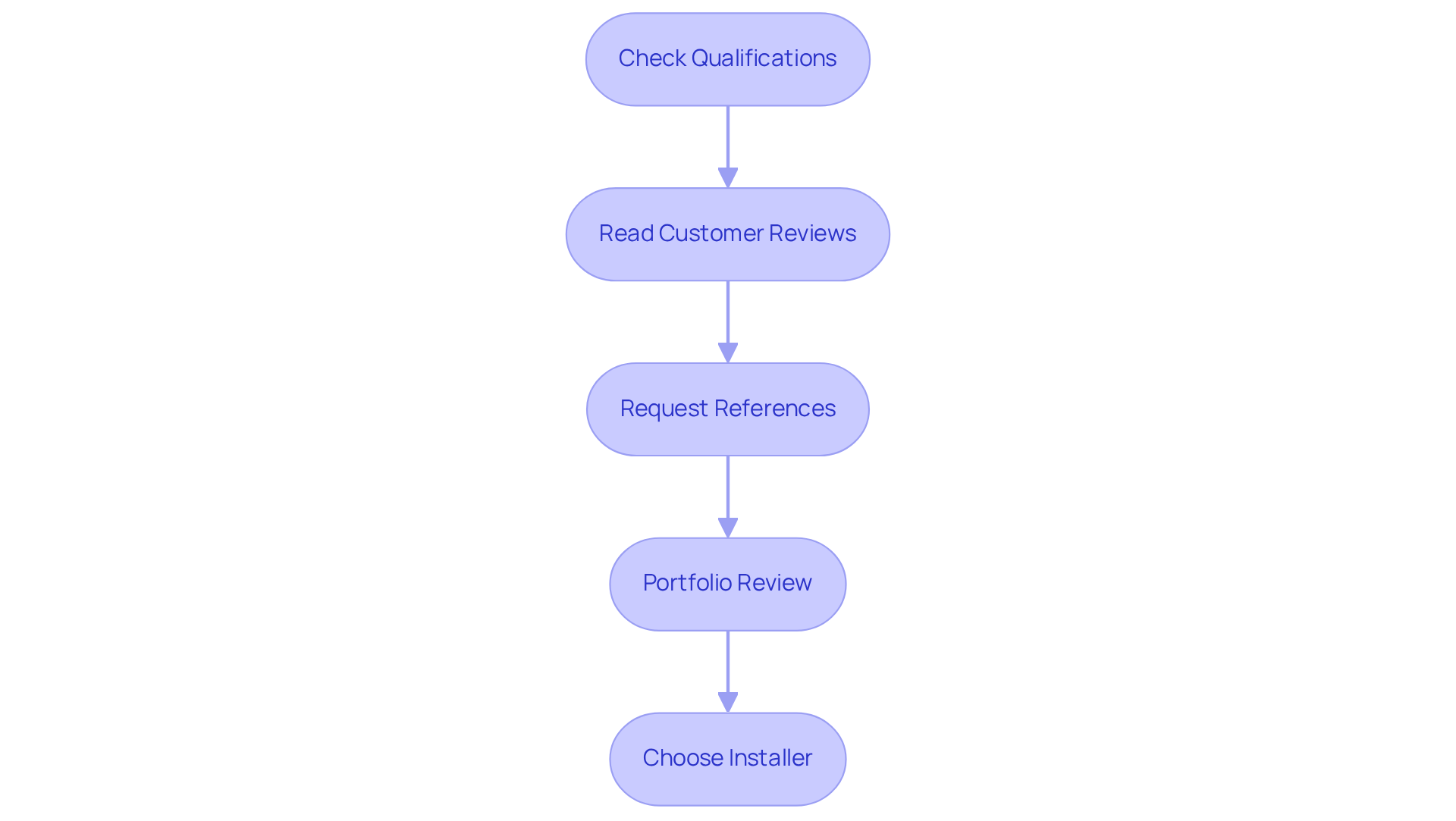Follow the arrows from one step to the next to see how to evaluate potential installers. Each box represents an important action to take in your decision-making process.