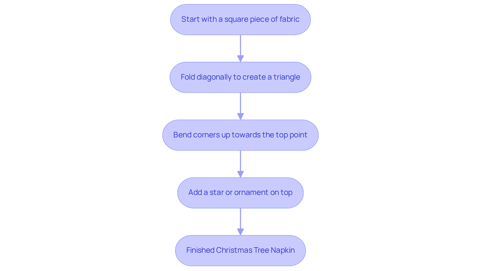 Each box represents a step in the napkin folding process. Follow the arrows to see how to transform a simple piece of fabric into a festive decoration for your holiday table. Each box represents a step in the napkin folding process. Follow the arrows to see how to transform a simple piece of fabric into a festive decoration for your holiday table.