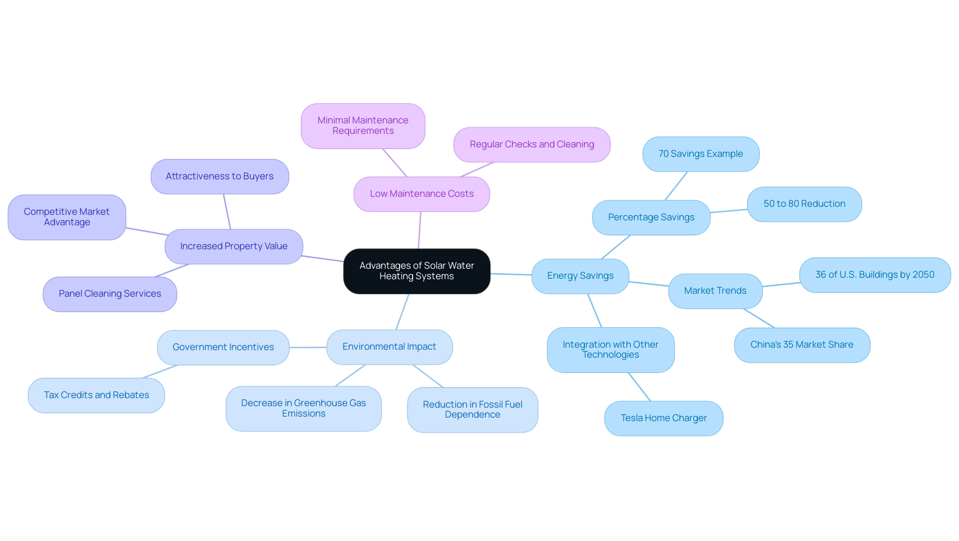 The central node represents the overall advantages, with branches showing the four key areas of benefits and their respective details.