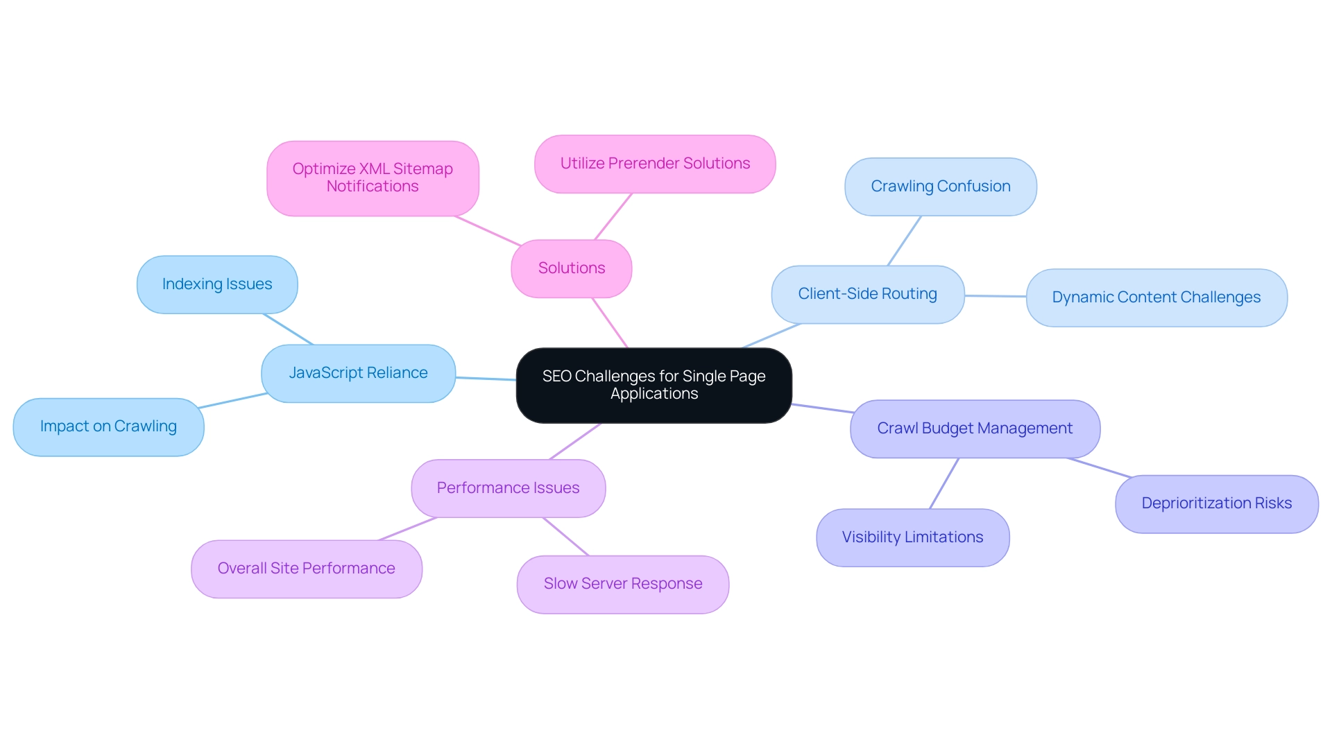 The central node represents the main topic, with branches for each challenge and corresponding solutions color-coded for clarity.