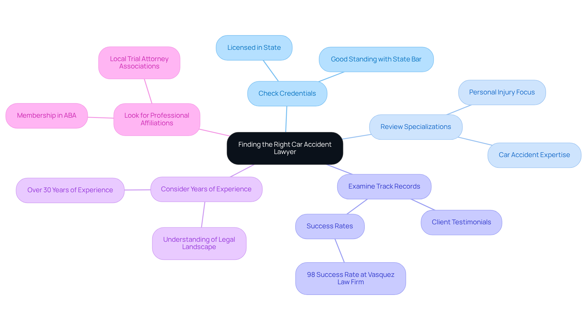 The central node represents the main goal of finding a lawyer, while the branches show the important factors to consider. Each branch can be explored for more details, helping you understand what to look for in a lawyer.