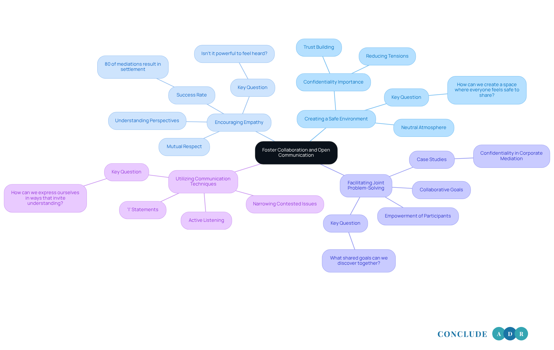 The central node represents the main goal of fostering collaboration. Each branch shows a technique that supports this goal, with sub-branches providing additional insights or questions to consider. The central node represents the main goal of fostering collaboration. Each branch shows a technique that supports this goal, with sub-branches providing additional insights or questions to consider.