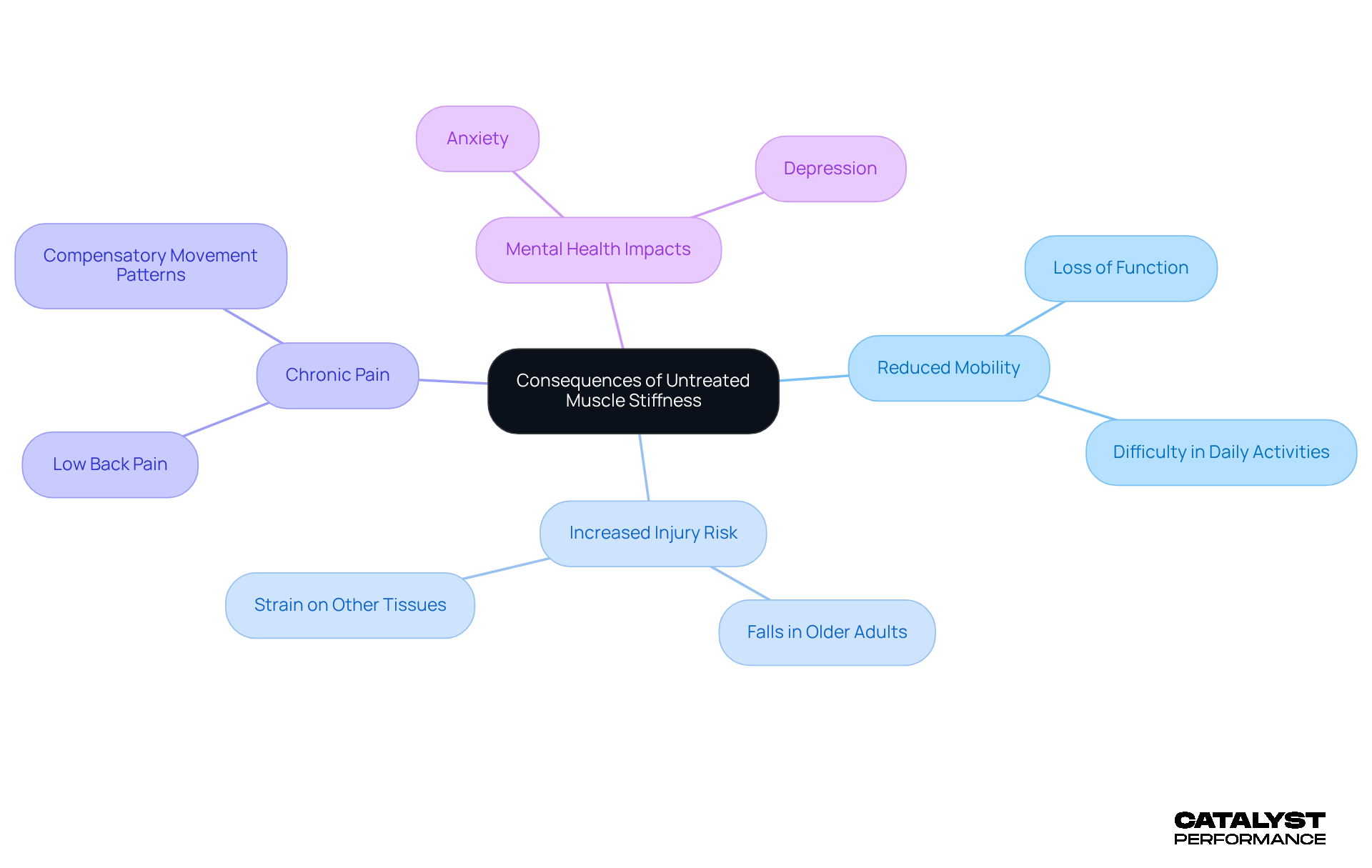 The central node represents the main issue of muscle stiffness, while the branches show the various consequences. Each color-coded branch highlights a different area of impact, making it easy to follow the connections. The central node represents the main issue of muscle stiffness, while the branches show the various consequences. Each color-coded branch highlights a different area of impact, making it easy to follow the connections.