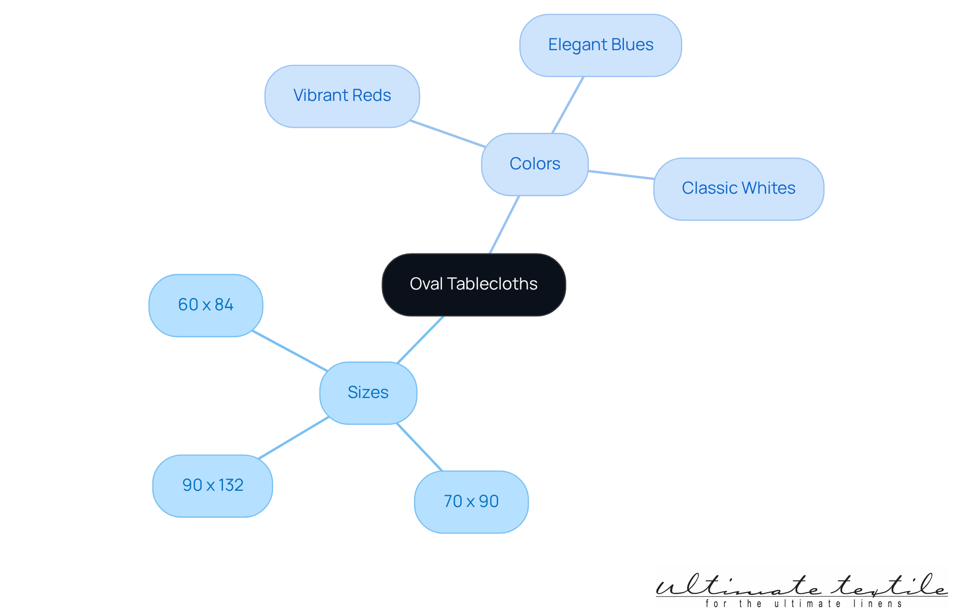 This mindmap starts with oval tablecloths in the center. From there, you can explore the different sizes and colors available, helping you find the perfect match for your event.