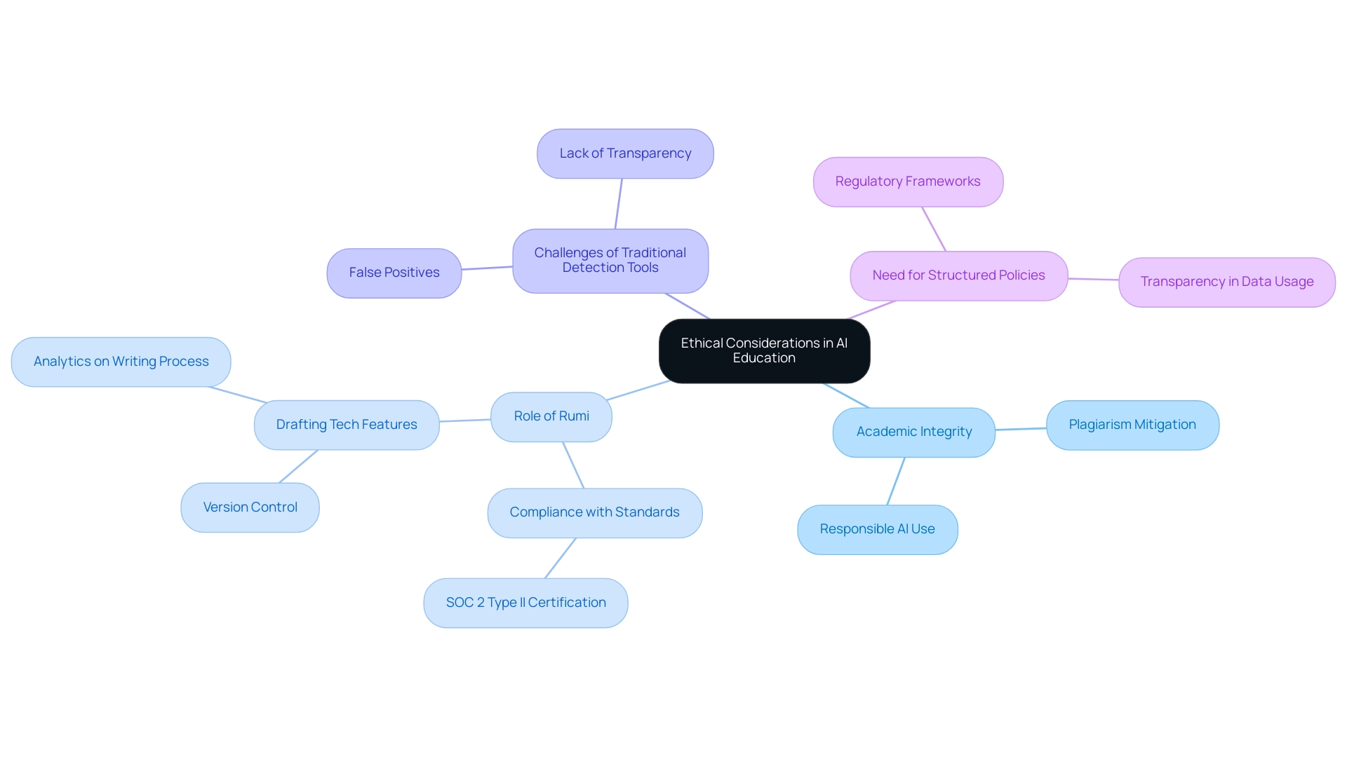 The central node represents the main theme, while branches represent key topics related to ethics and integrity. Different colors indicate distinct areas of focus.