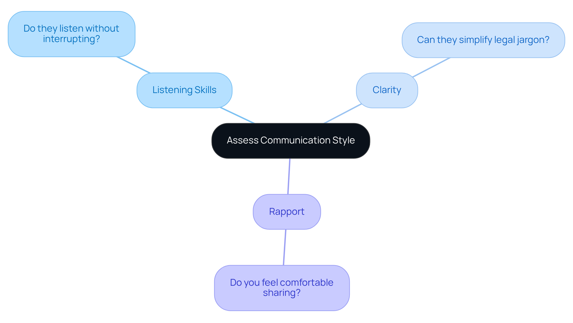 Start at the center with the overall theme of communication style, then explore the branches that detail important attributes to look for when choosing a lawyer. Each branch provides specific questions to consider. Start at the center with the overall theme of communication style, then explore the branches that detail important attributes to look for when choosing a lawyer. Each branch provides specific questions to consider.