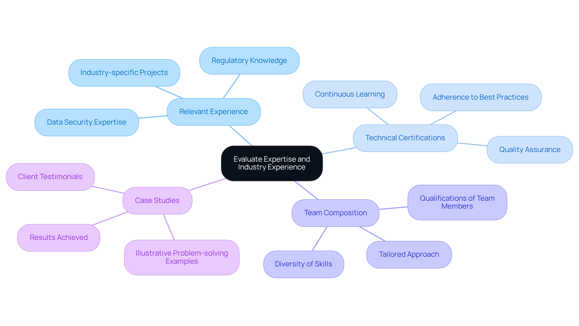This mindmap helps you visualize the key factors to consider when choosing a database development company. Start at the center with the main evaluation focus, then explore each branch to see the specific criteria that can guide your decision-making process. This mindmap helps you visualize the key factors to consider when choosing a database development company. Start at the center with the main evaluation focus, then explore each branch to see the specific criteria that can guide your decision-making process.