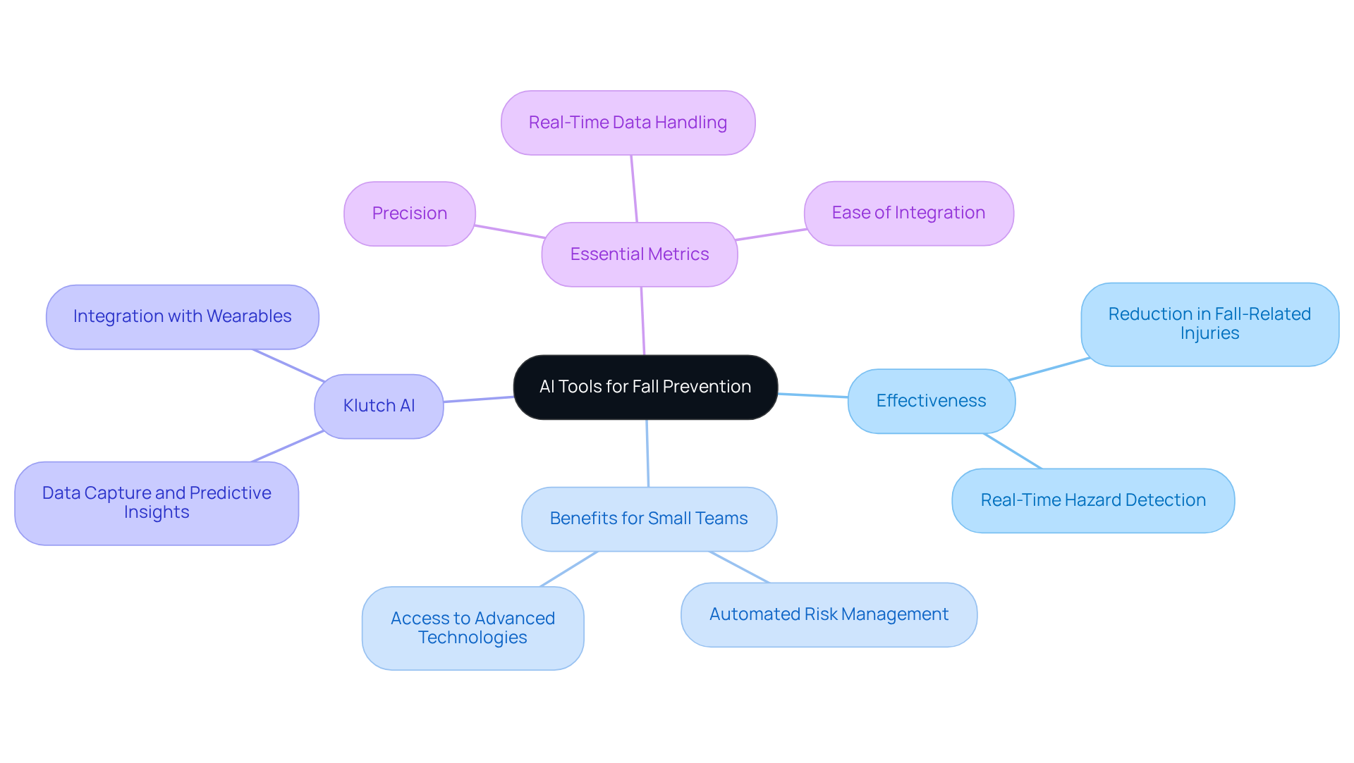 The center represents the main topic of AI tools for fall prevention. Each branch shows a different aspect of this topic, helping you understand how they connect and contribute to worker safety.