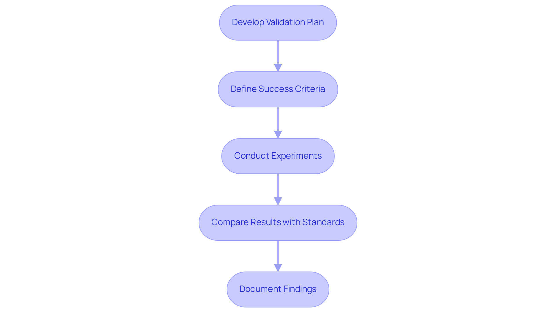 Each box represents a step in the method validation process. Follow the arrows to see how each step leads to the next, ensuring a thorough and systematic approach to validation.