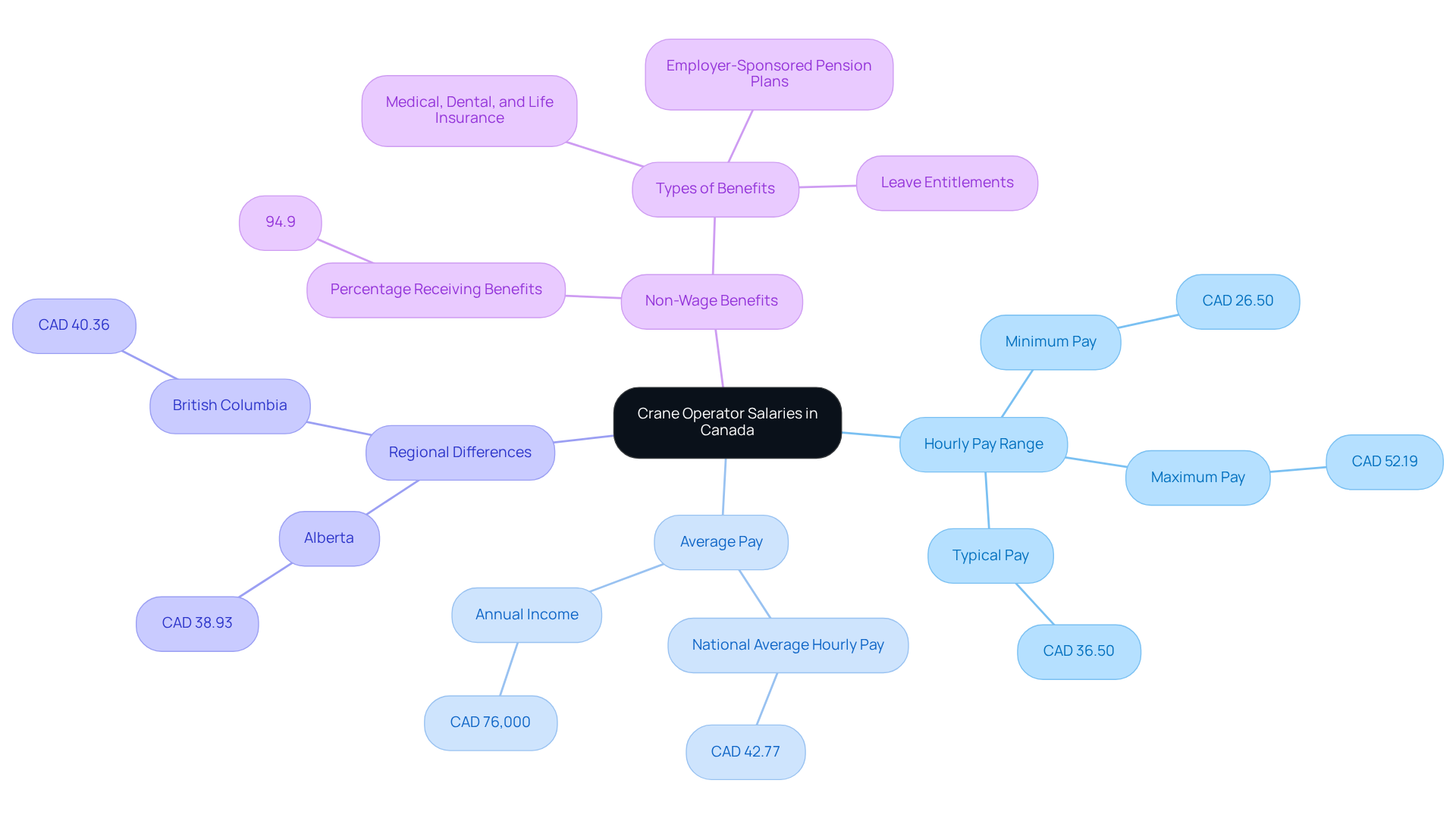 The central node shows the main topic, while branches represent different aspects of crane operator salaries. Each sub-node provides specific figures or information related to that aspect, helping you understand the overall compensation landscape.