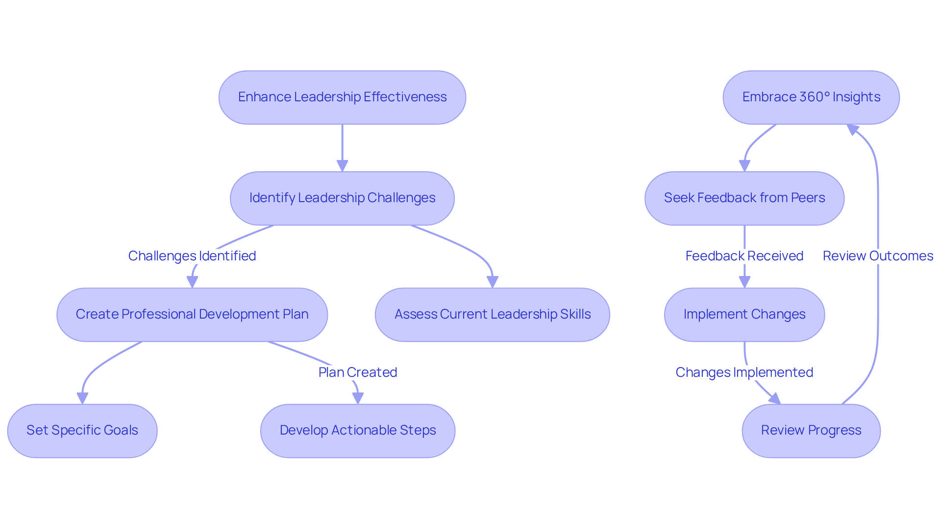 Follow the arrows to see how each step builds on the previous one. Start by identifying your challenges, then create a plan, and finally, embrace feedback to improve your leadership skills.