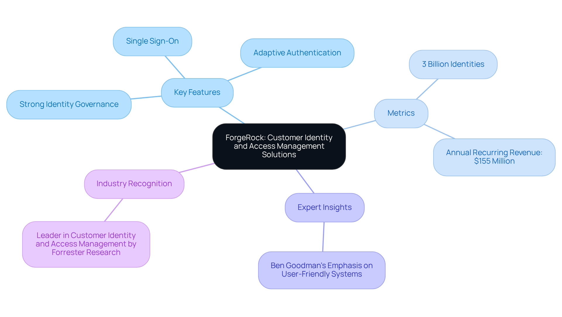 Start at the center with ForgeRock's solutions, then explore the branches to see key features, important metrics, expert opinions, and industry accolades.