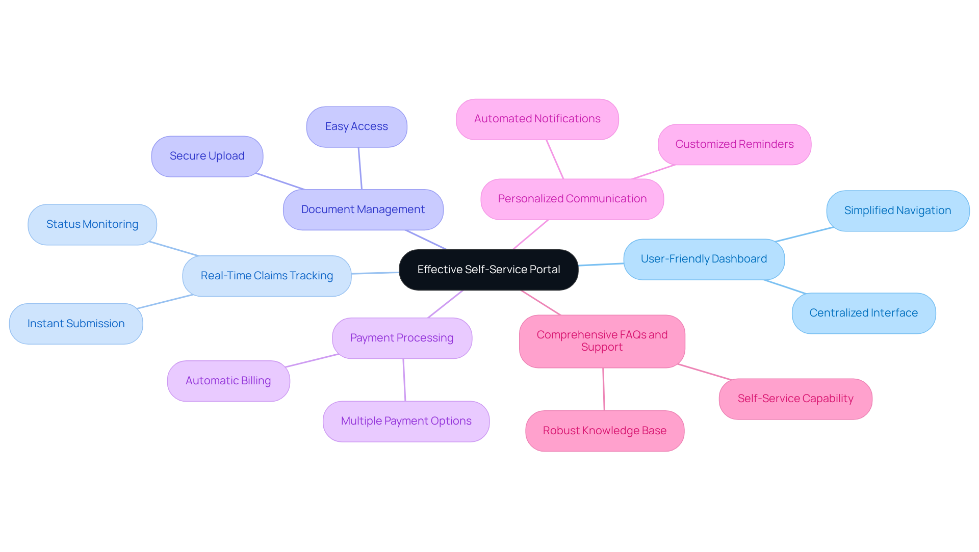 The central node represents the self-service portal, while the branches show the essential features that enhance user experience and operational efficiency. Each feature is designed to improve client satisfaction and streamline processes.