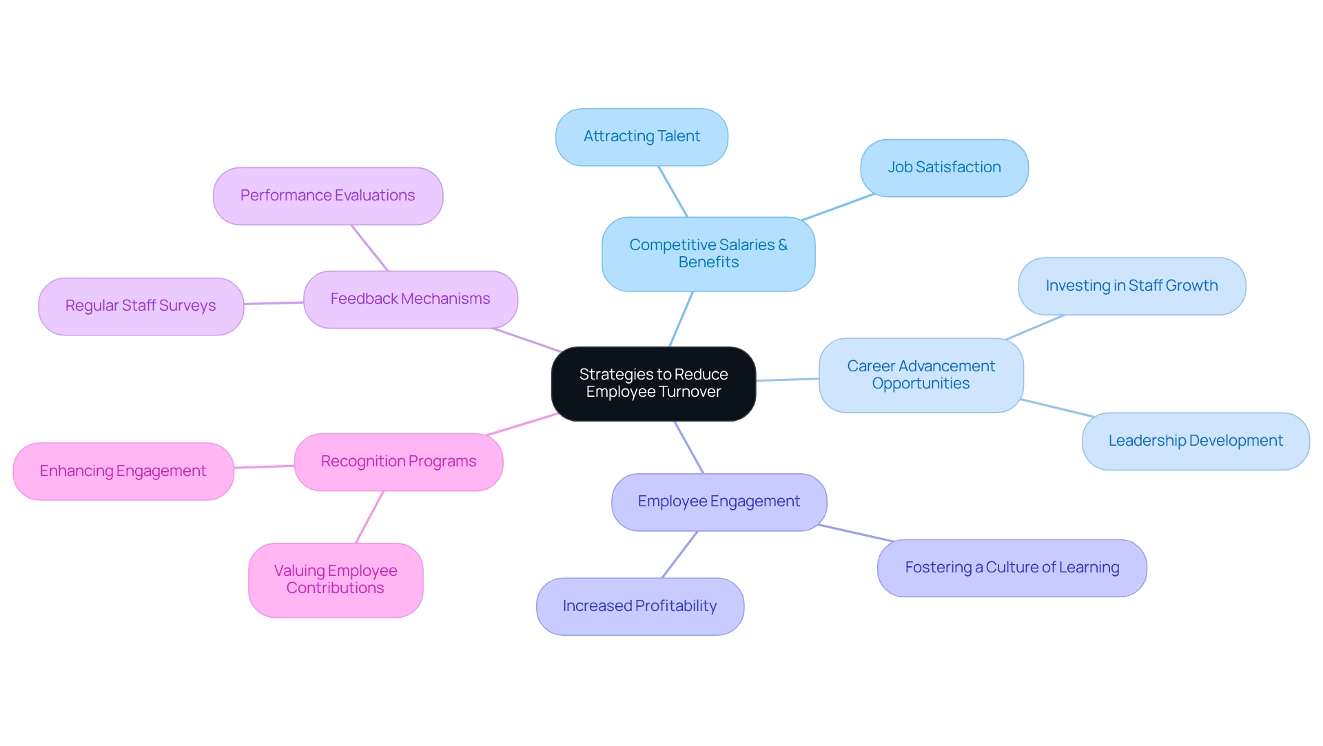 Each branch represents a main strategy for reducing turnover, with sub-branches detailing specific actions or benefits related to that strategy.