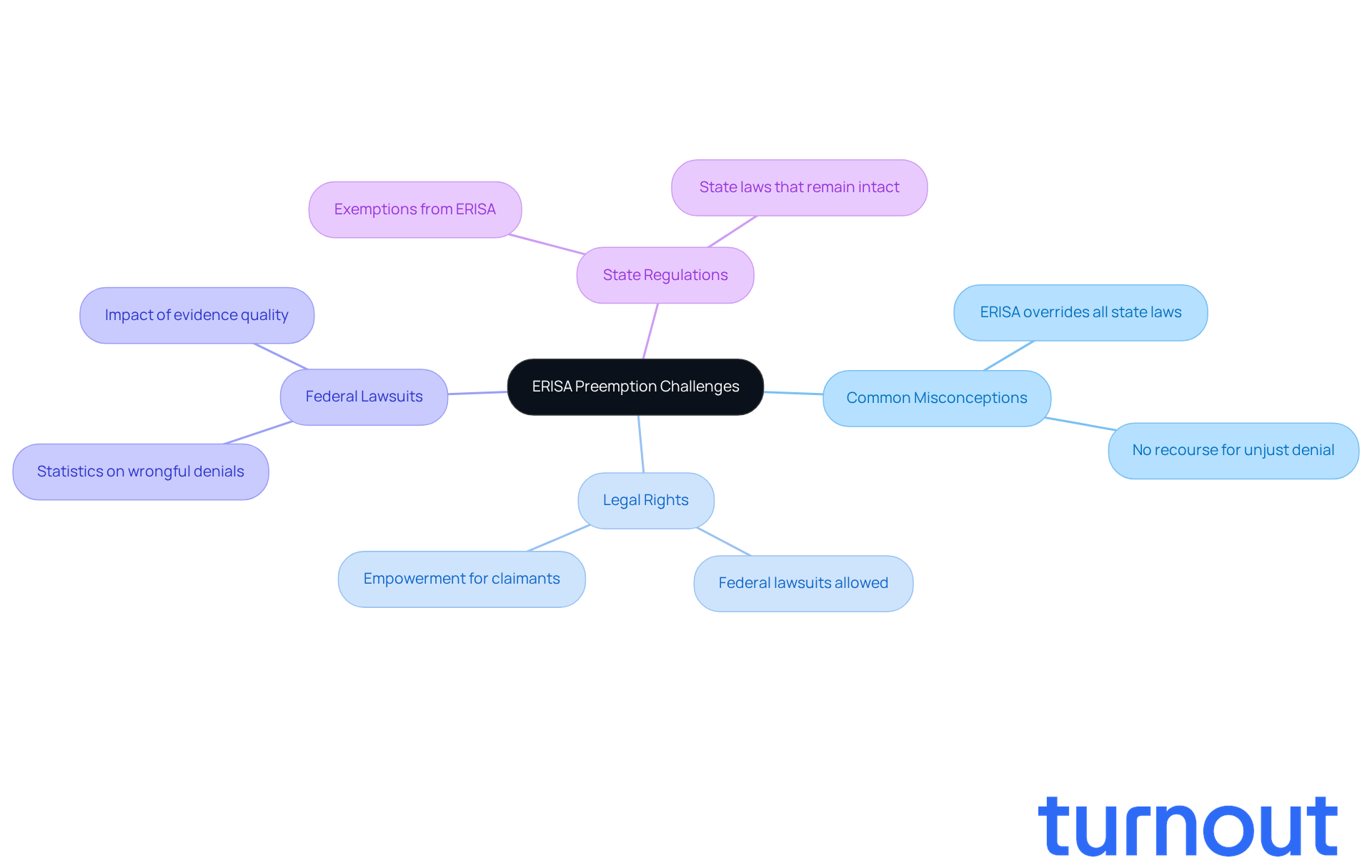 The central node represents ERISA preemption, while branches show common misconceptions, legal rights, and state regulations. Each branch helps clarify how these elements interact, empowering claimants to better understand their rights.