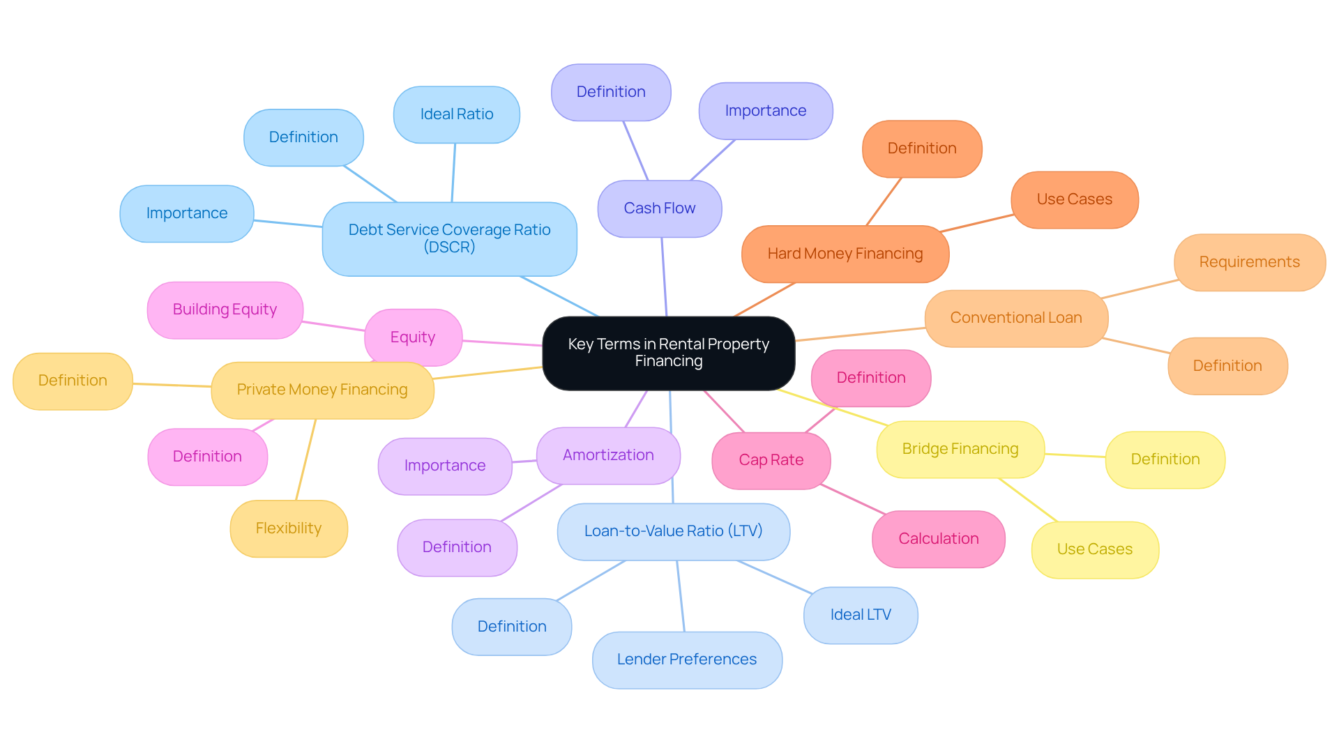 This mindmap starts with the main topic in the center and branches out to show important financial terms. Each branch represents a term, and the sub-branches provide definitions or key points. This layout helps you see how each term connects to the overall theme of rental property financing.