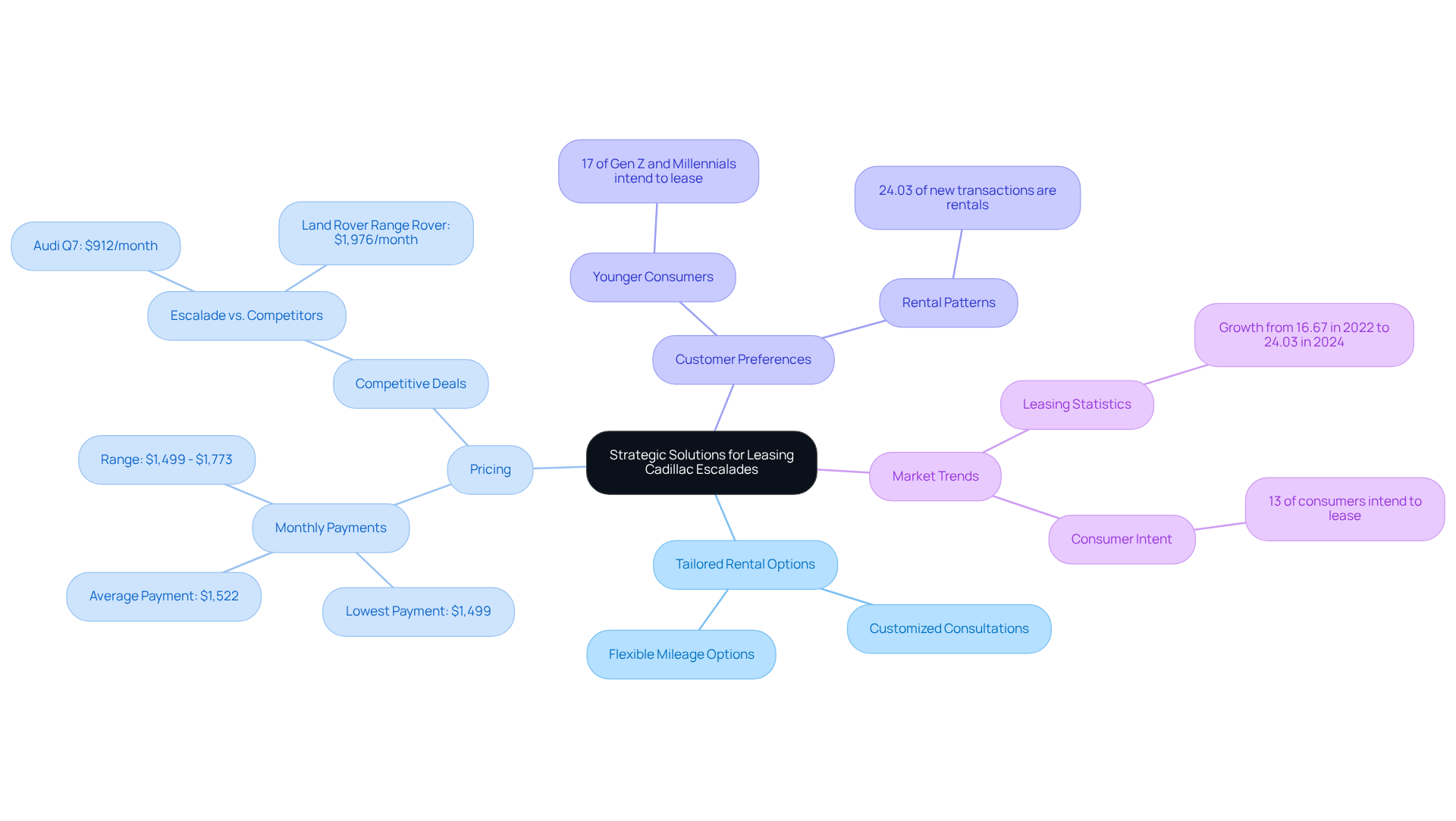 This mindmap starts with the main topic in the center and branches out to show different aspects of leasing Cadillac Escalades. Each branch represents a key area of focus, helping you see how they connect and contribute to the overall strategy. This mindmap starts with the main topic in the center and branches out to show different aspects of leasing Cadillac Escalades. Each branch represents a key area of focus, helping you see how they connect and contribute to the overall strategy.