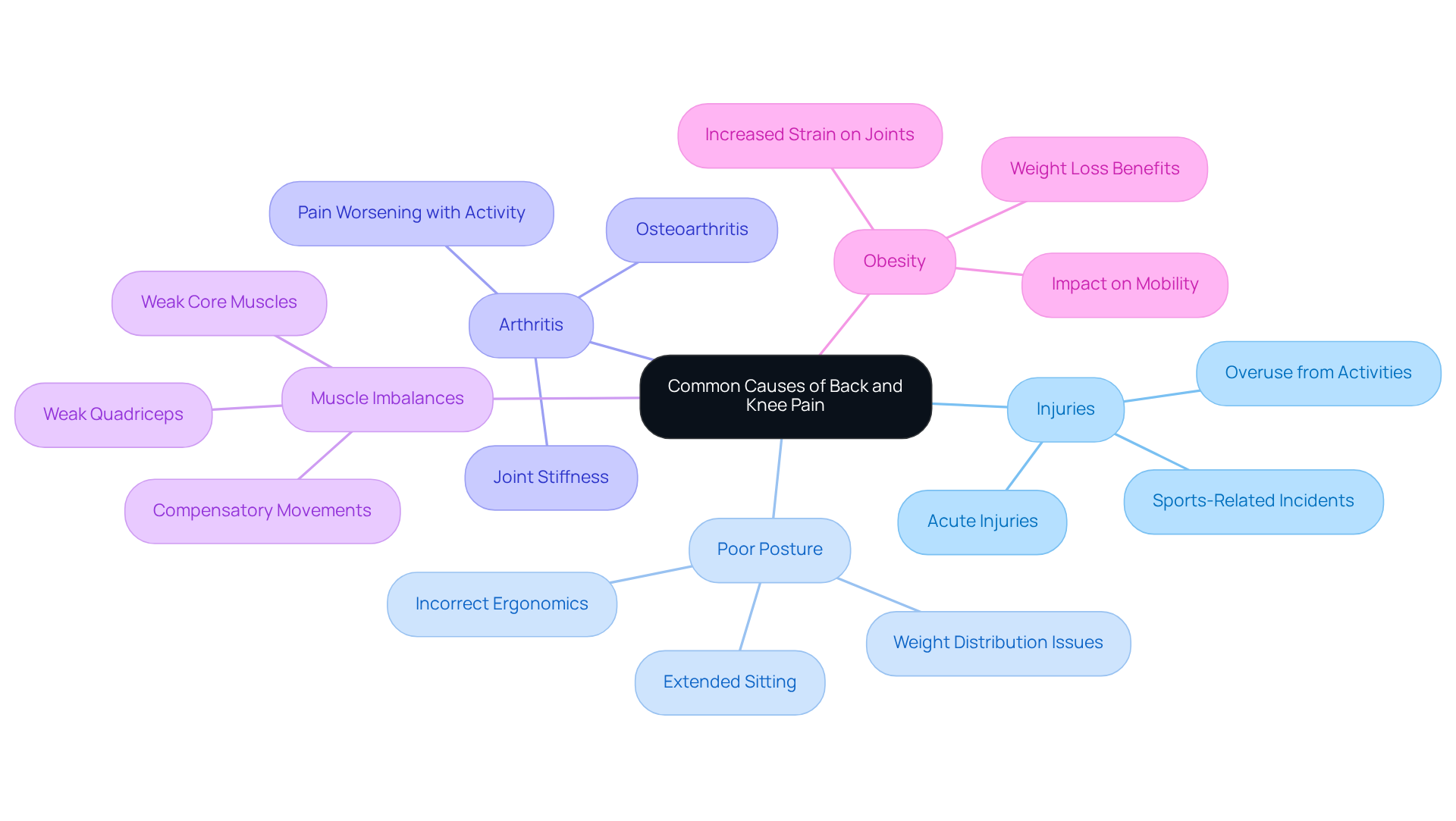 The central node represents the overall theme of pain causes, while each branch shows a specific factor contributing to discomfort. Follow the branches to explore how each cause relates to the others. The central node represents the overall theme of pain causes, while each branch shows a specific factor contributing to discomfort. Follow the branches to explore how each cause relates to the others.