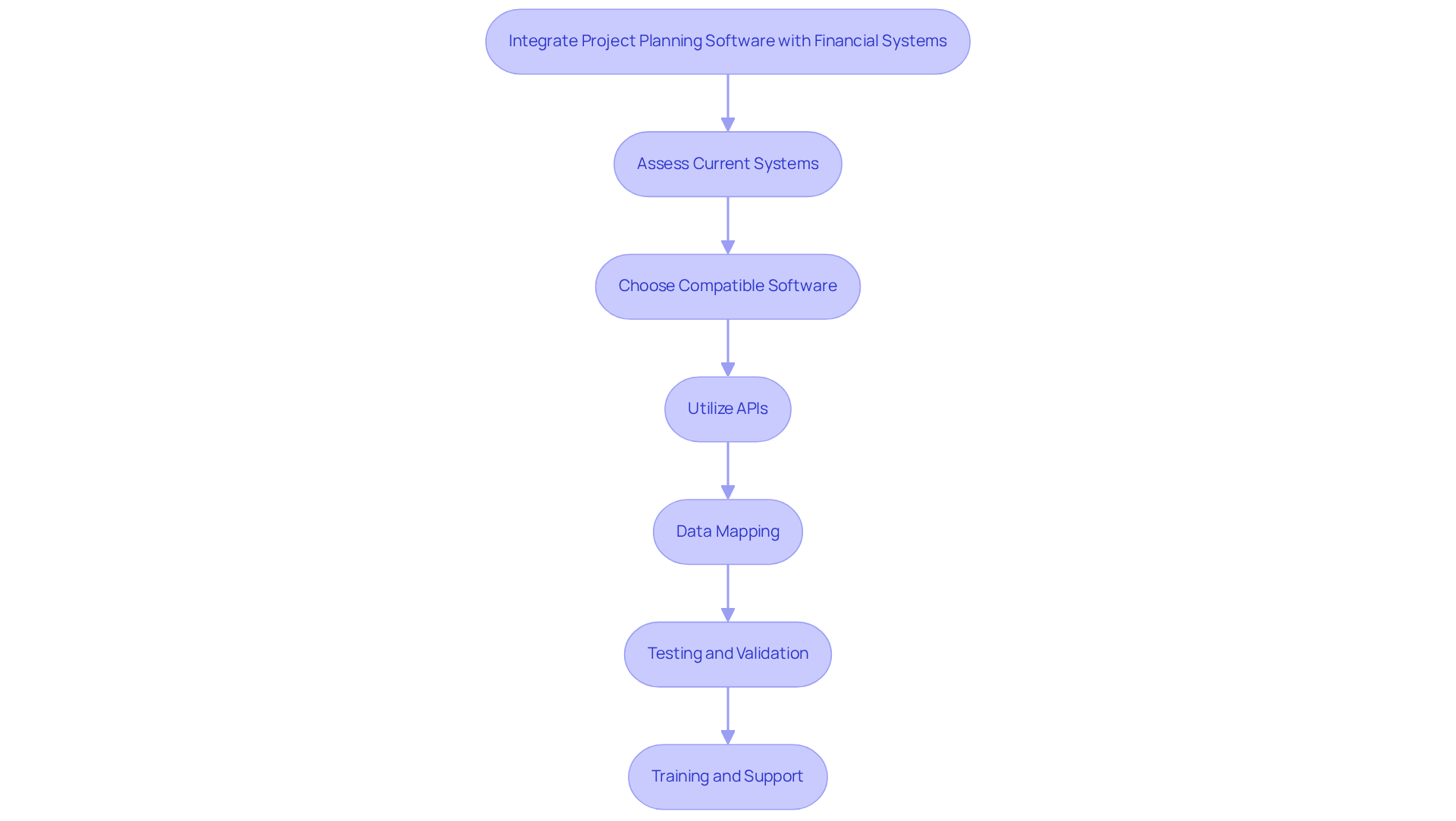 This flowchart outlines the essential steps for integrating project planning software with financial systems. Each box represents a step in the process, and the arrows show the order in which these steps should be completed. Follow the flow to ensure a smooth integration!