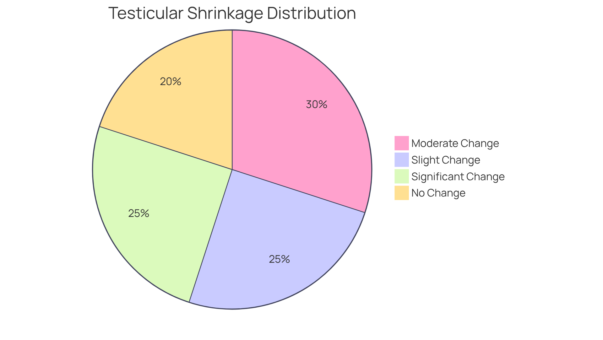 This pie chart shows how many men experience different levels of testicular shrinkage while on TRT. Each slice represents a group of men based on how much their size changed, helping you understand how common each experience is. This pie chart shows how many men experience different levels of testicular shrinkage while on TRT. Each slice represents a group of men based on how much their size changed, helping you understand how common each experience is.