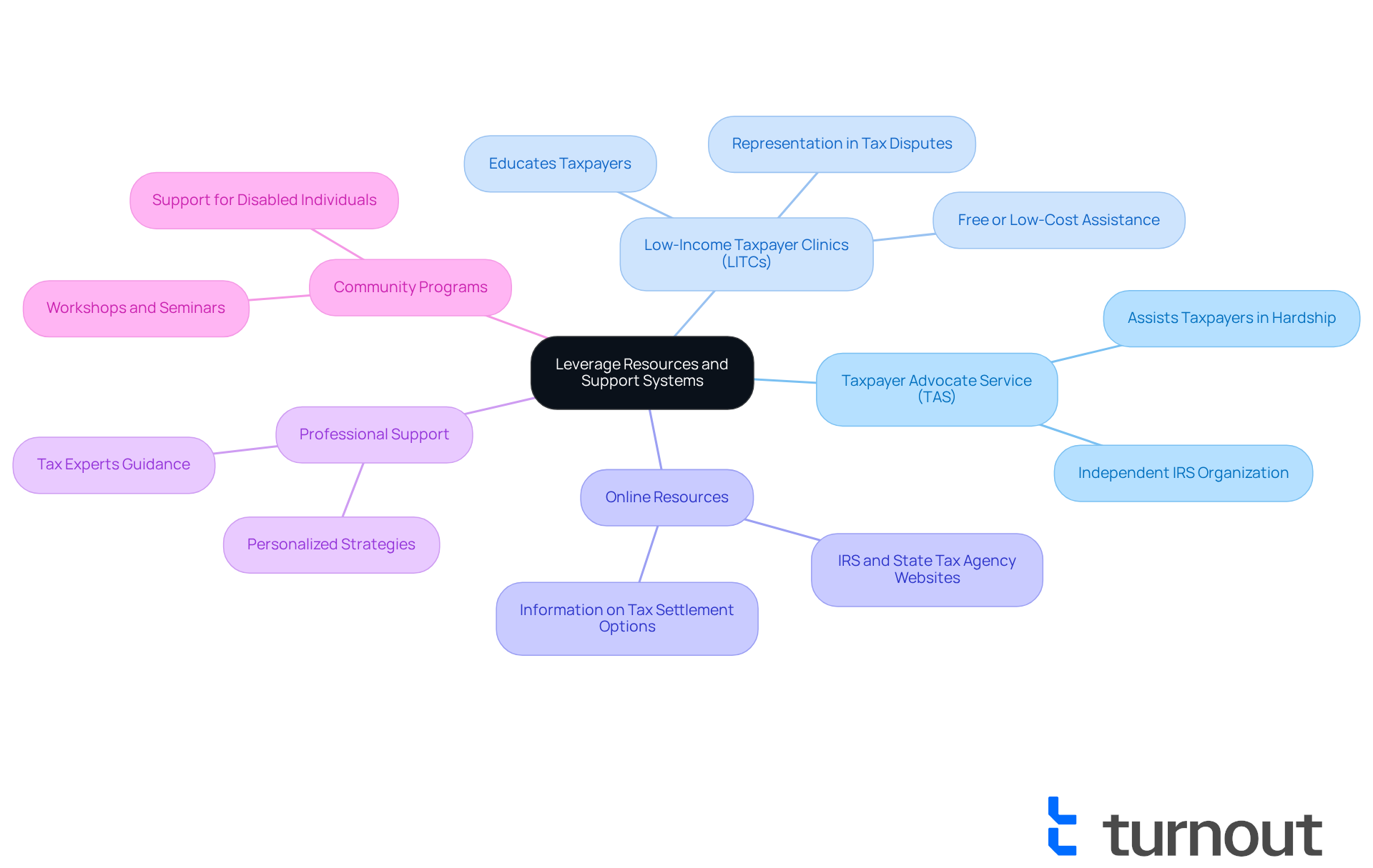 Start from the center, where you'll find the main idea of leveraging resources. Each branch leads to a specific support system, showing how they can help you with tax issues. The colors and icons make it easy to differentiate between the types of resources available. Start from the center, where you'll find the main idea of leveraging resources. Each branch leads to a specific support system, showing how they can help you with tax issues. The colors and icons make it easy to differentiate between the types of resources available.