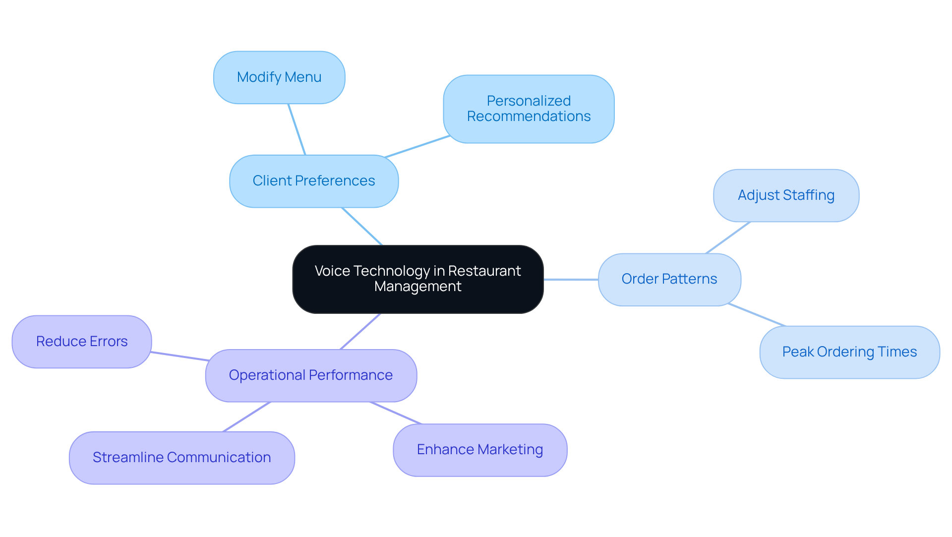 The central node represents the main theme, while the branches show how voice technology can inform various aspects of restaurant management. Each sub-branch details specific actions that can be taken based on insights derived from voice data.