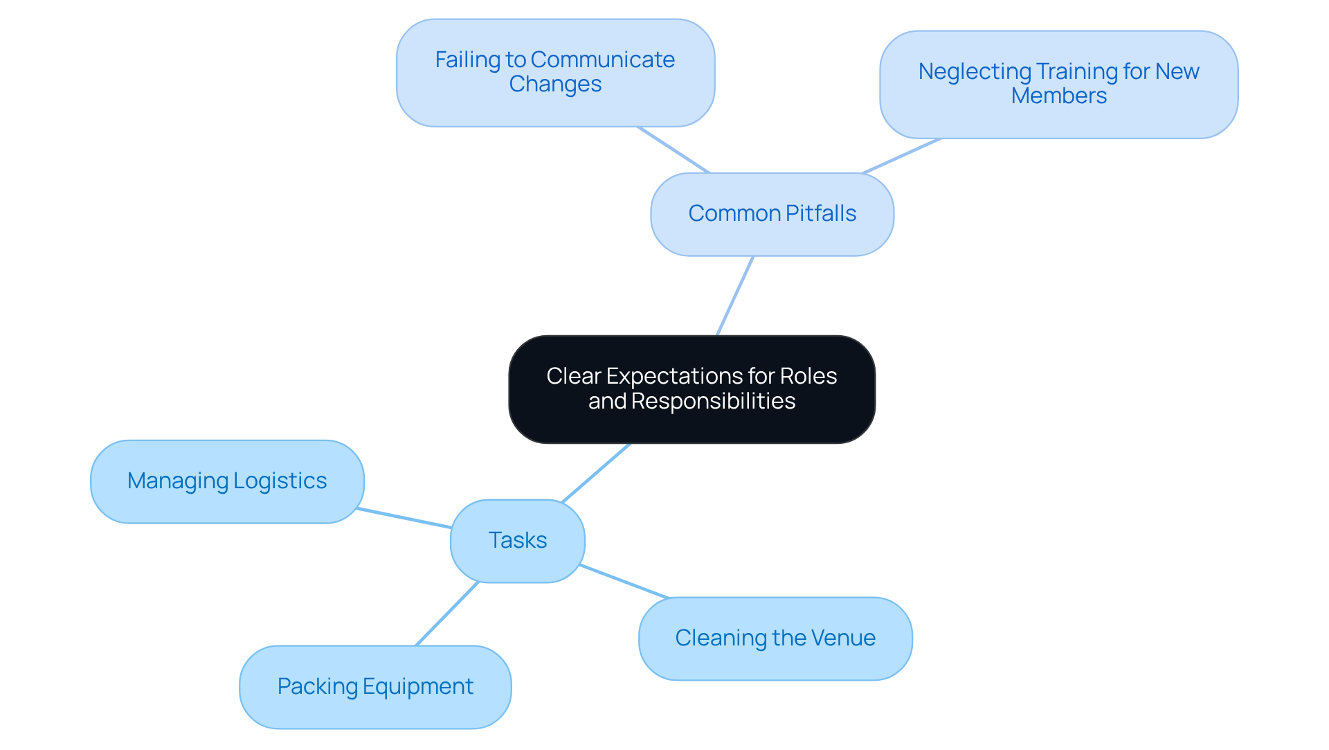 The center represents the main idea of setting clear expectations. The branches show specific tasks that need to be done and common pitfalls to avoid, helping everyone understand their roles better. The center represents the main idea of setting clear expectations. The branches show specific tasks that need to be done and common pitfalls to avoid, helping everyone understand their roles better.