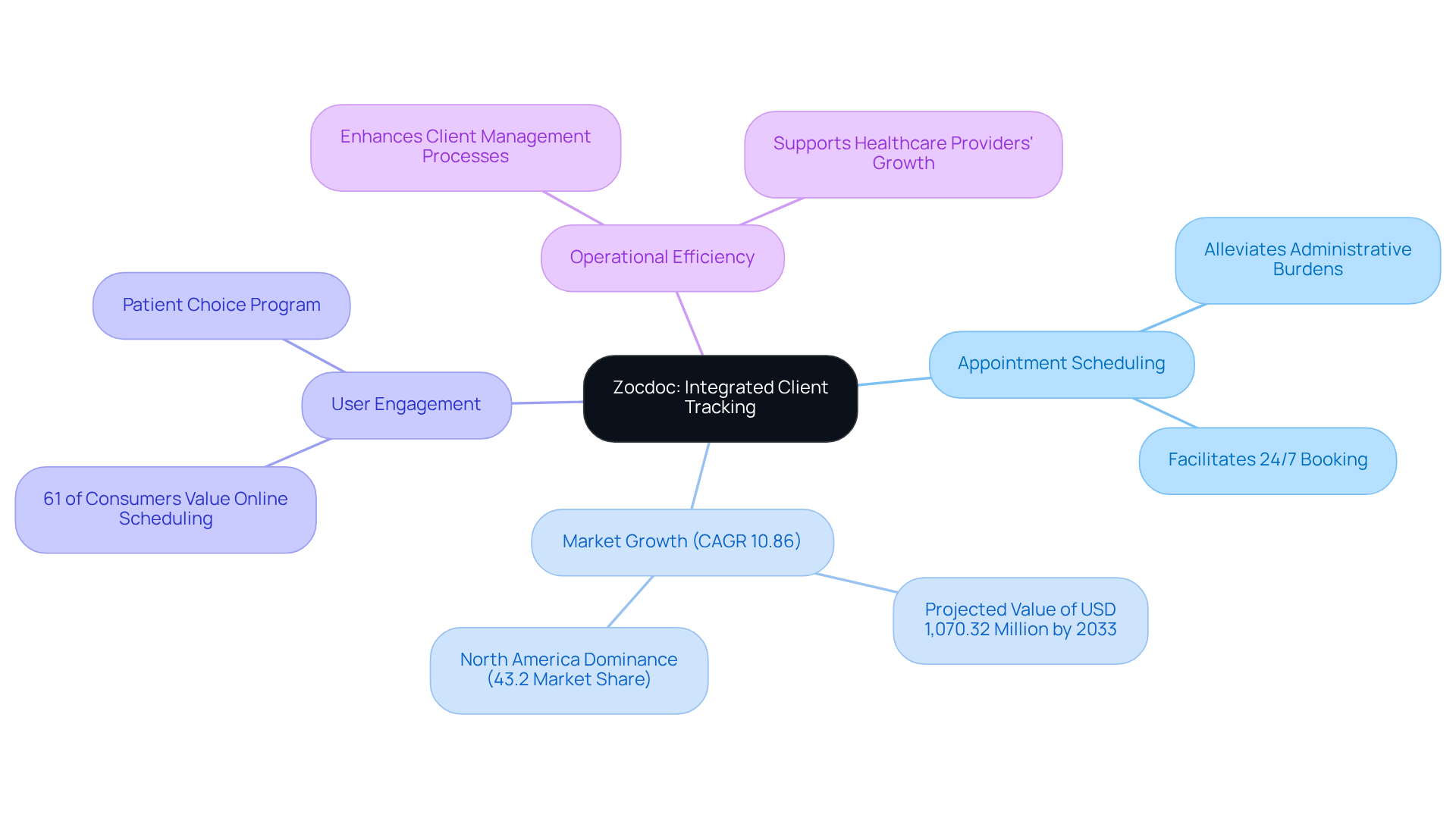 The central node represents Zocdoc's solution, while the branches show different aspects of its impact and market relevance. Each branch highlights important details that contribute to understanding how Zocdoc enhances healthcare practices.