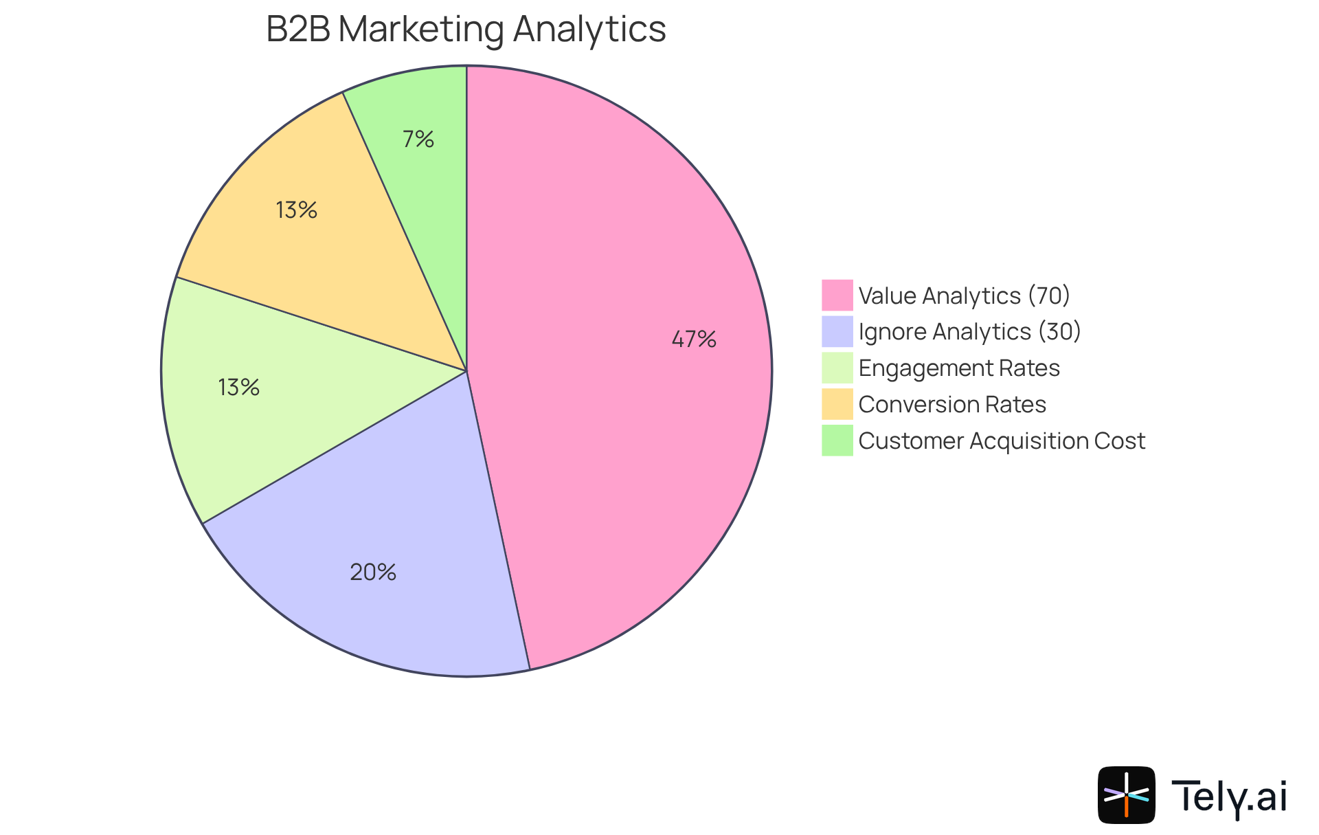The larger segment shows the majority of marketers who value analytics, while the smaller segment represents those who do not. The additional segments highlight key metrics that are crucial for optimizing marketing efforts.