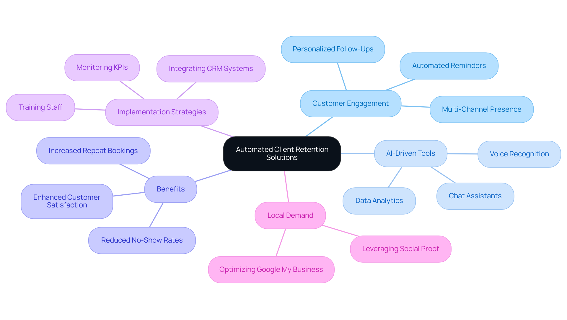 The central node represents the main topic, while the branches show different aspects of client retention strategies. Each color-coded branch helps you see how various features and benefits connect to the overall goal of enhancing customer loyalty.