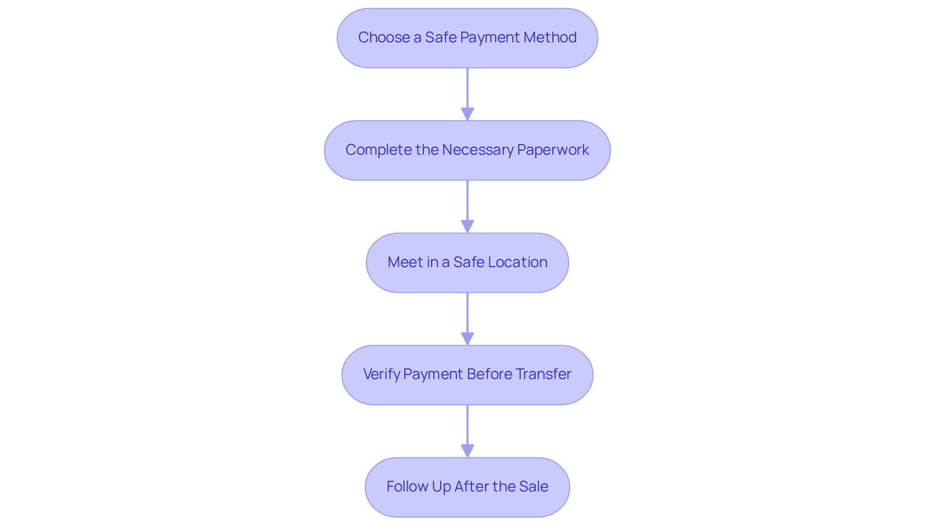 Each box represents a crucial step in the sale process. Follow the arrows to see how to safely complete your transaction, from choosing a payment method to notifying the DMV after the sale.