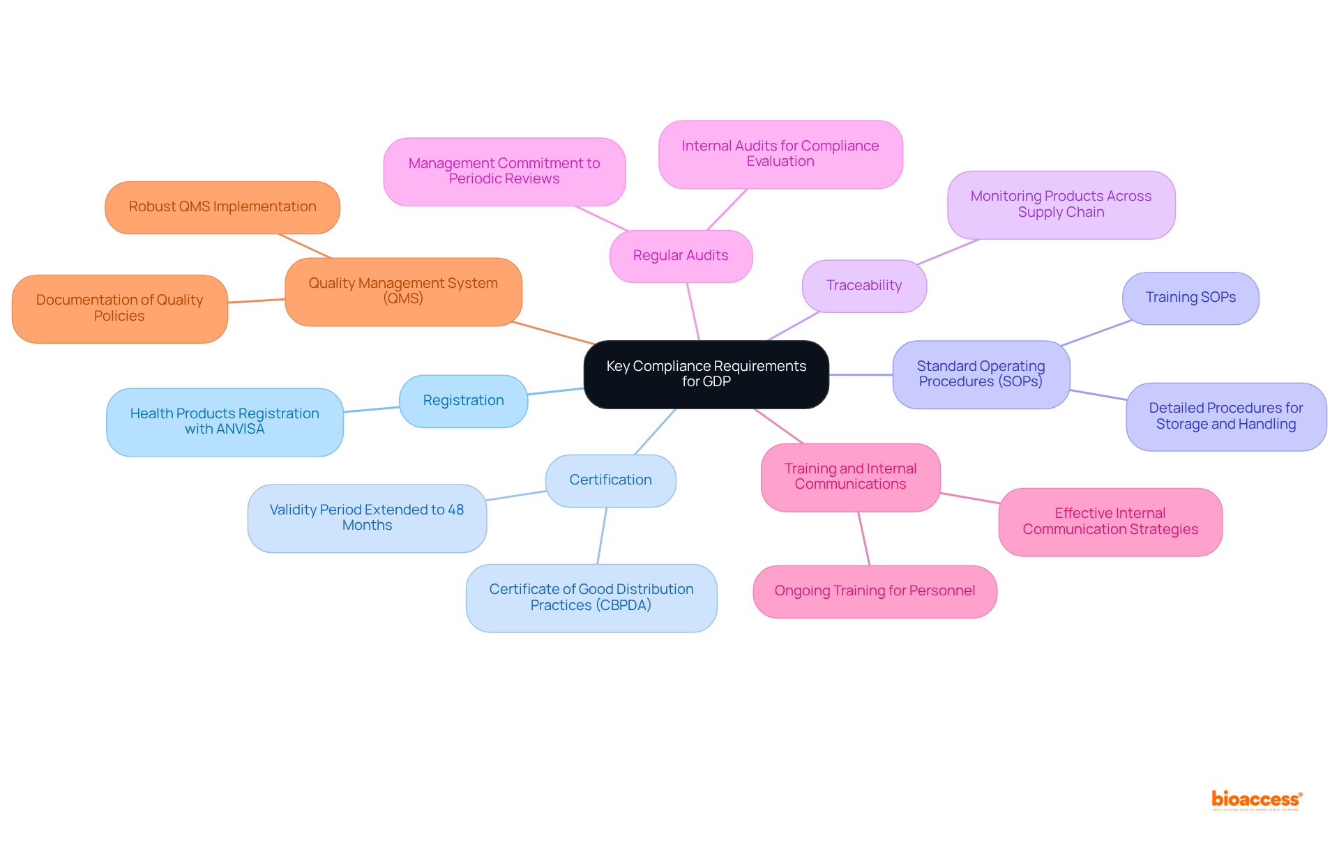 The center of the mindmap shows the main topic, and each branch represents a specific compliance requirement. Each sub-branch can provide additional details or actions related to that requirement.