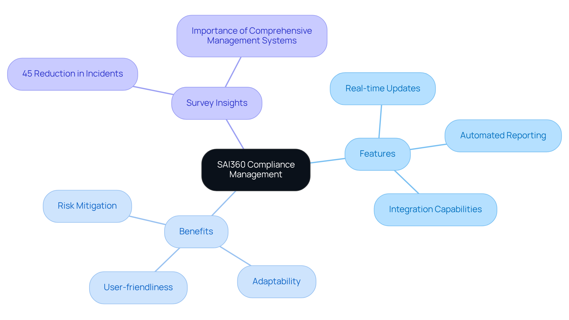 The central node represents SAI360, with branches showing key features and benefits. Each feature and benefit is connected to the main theme, illustrating how they contribute to effective compliance management for healthcare startups.