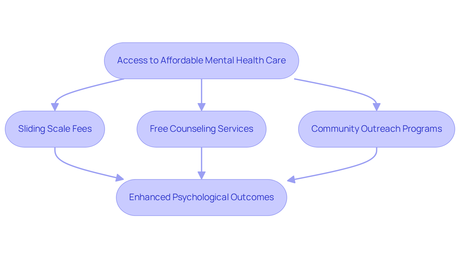 This flowchart shows how different methods used by non-profit organizations help individuals access mental health care, leading to better mental health outcomes. Each step represents a strategy that connects to the ultimate goal of improved well-being.