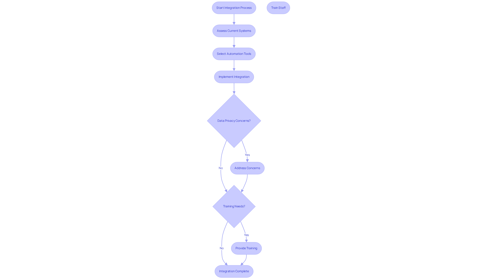 Follow the arrows to see how the integration process flows. Each step represents a part of the journey, and decision points highlight challenges that need to be addressed for successful integration.
